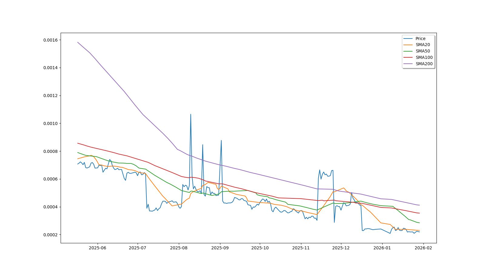 Unique Utility Token Simple Moving Averages