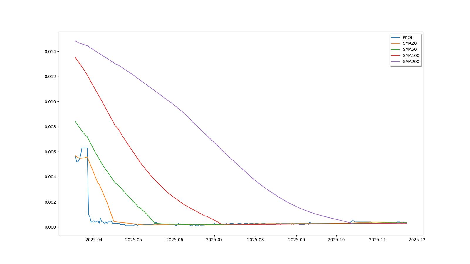 Uniris Simple Moving Averages