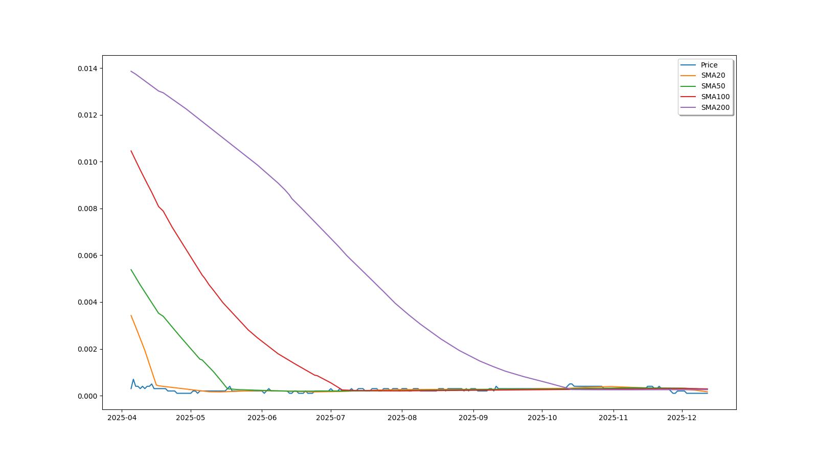 Uniris Simple Moving Averages