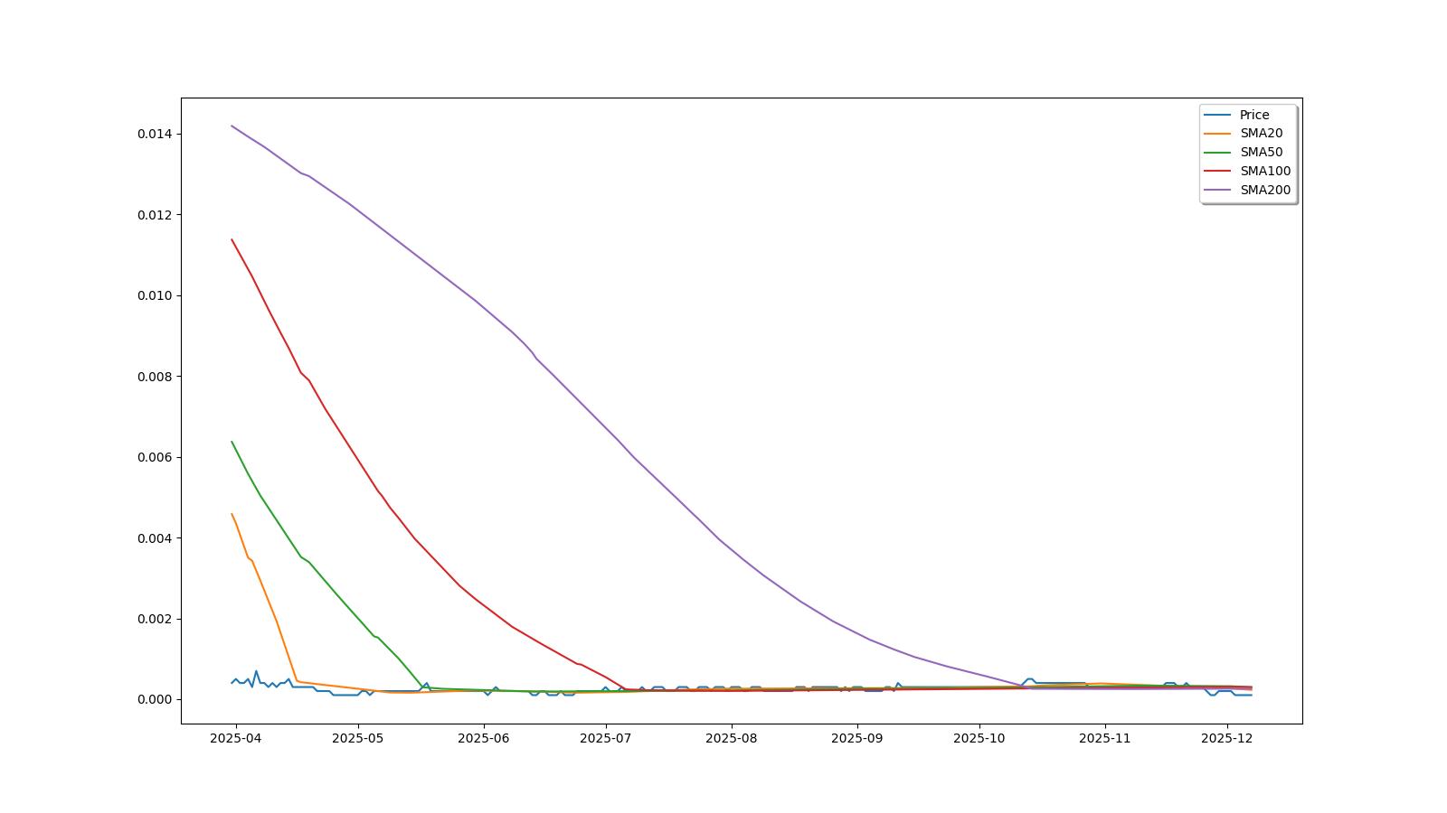 Uniris Simple Moving Averages