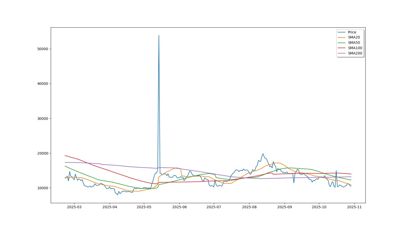Unisocks Simple Moving Averages