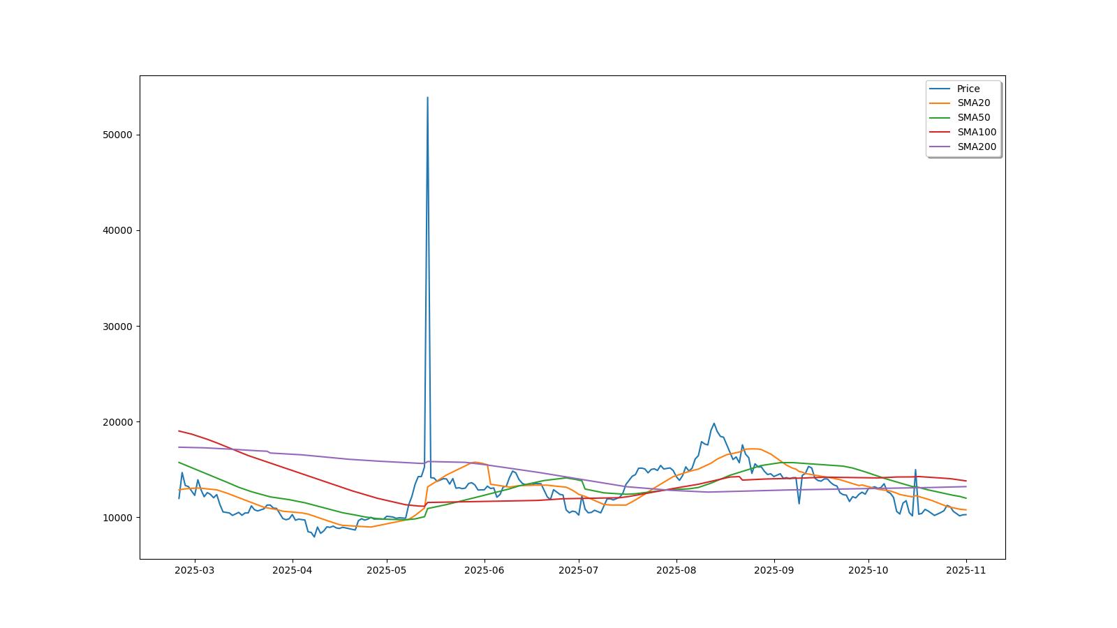 Unisocks Simple Moving Averages