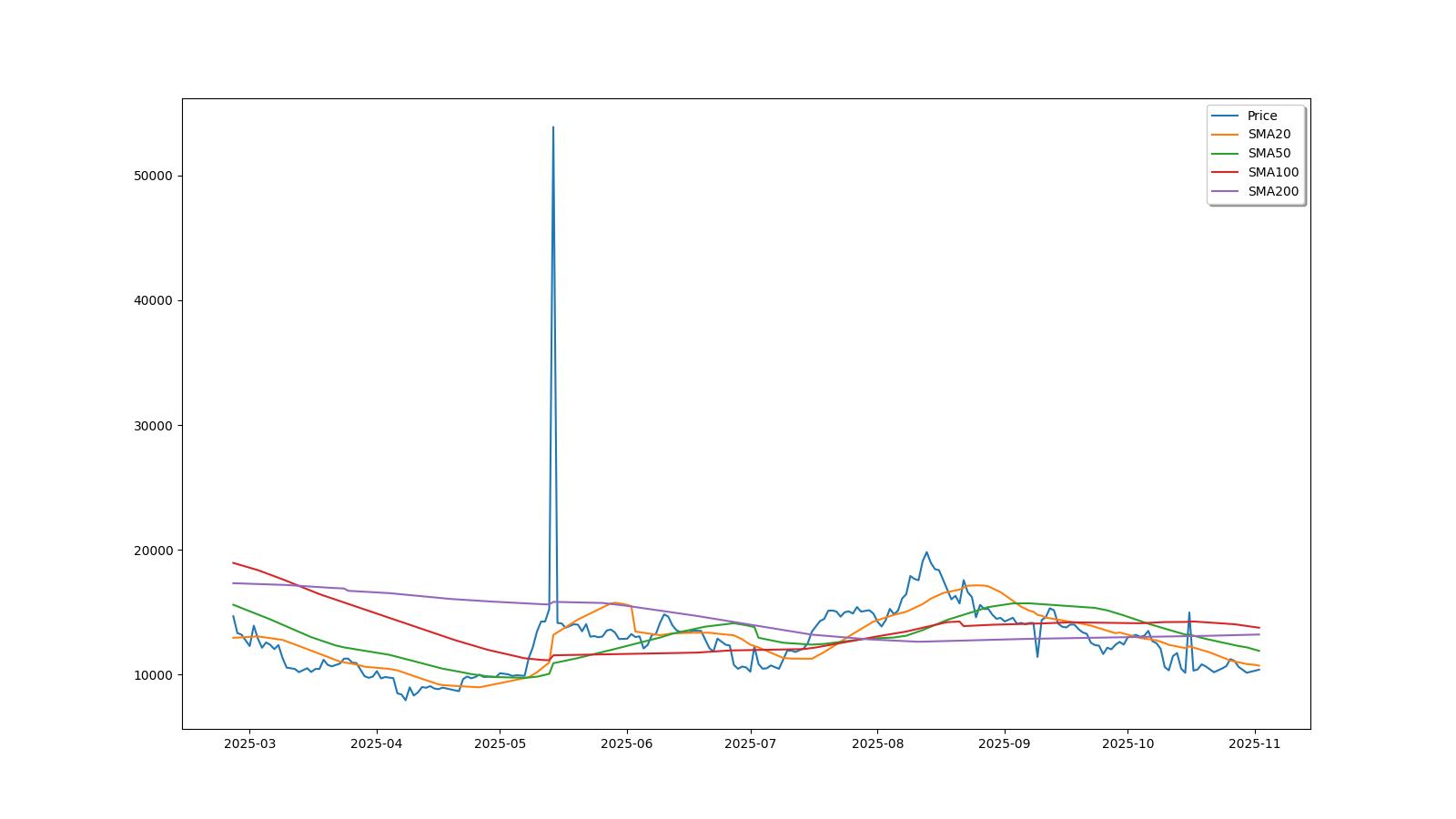 Unisocks Simple Moving Averages