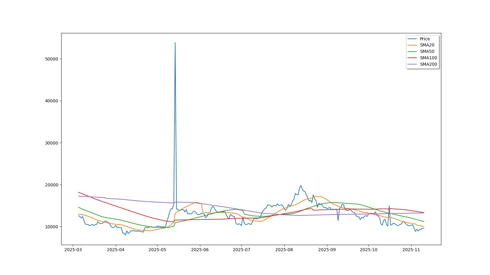 Unisocks Simple Moving Averages