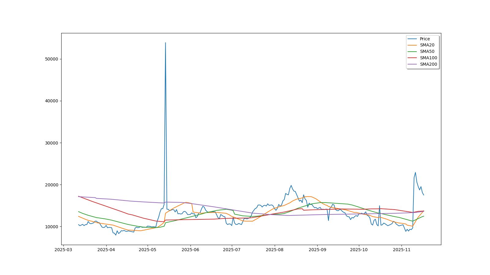 Unisocks Simple Moving Averages