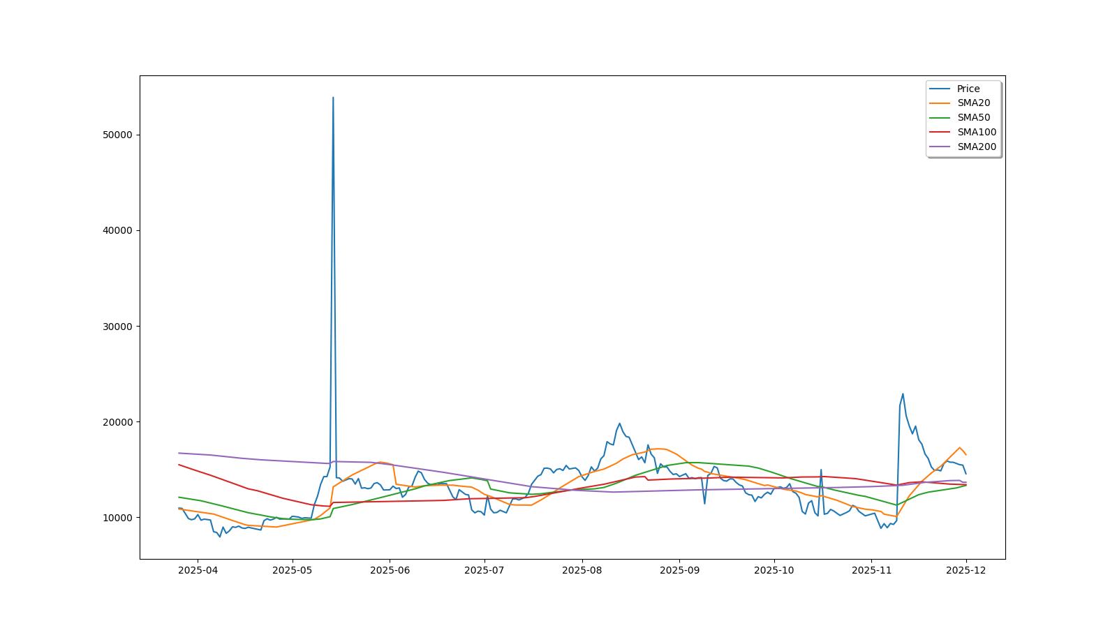 Unisocks Simple Moving Averages