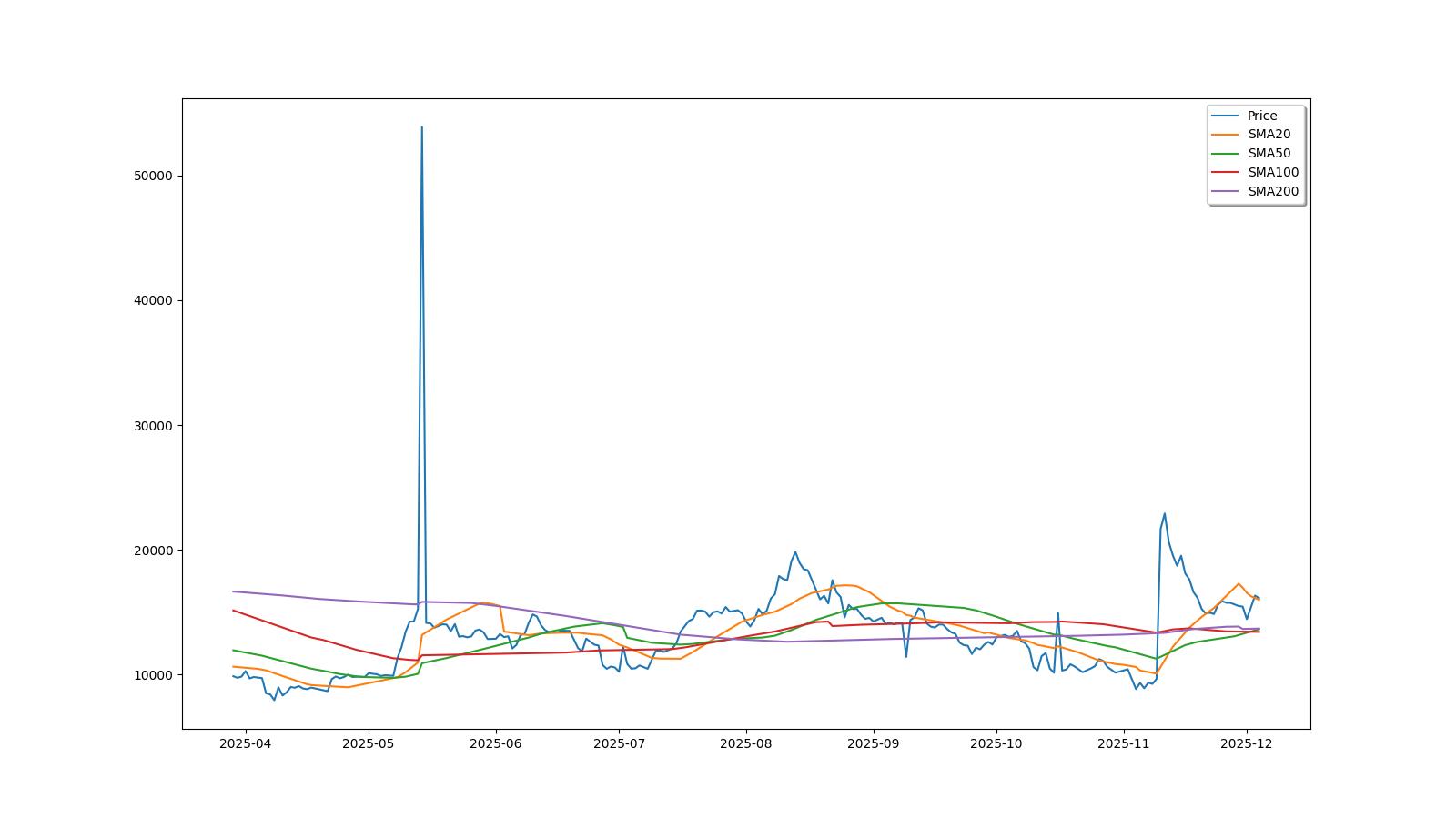 Unisocks Simple Moving Averages