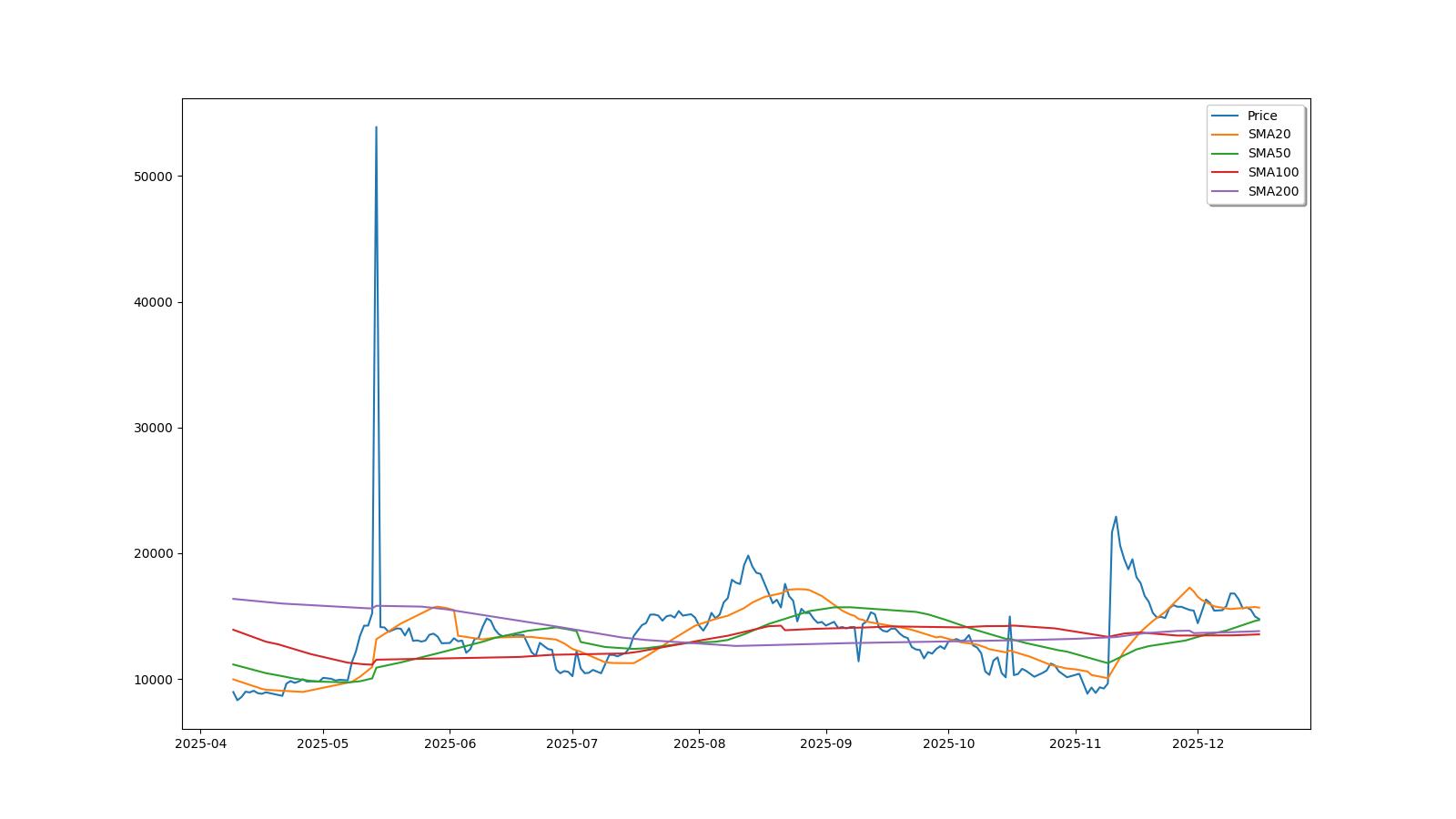 Unisocks Simple Moving Averages