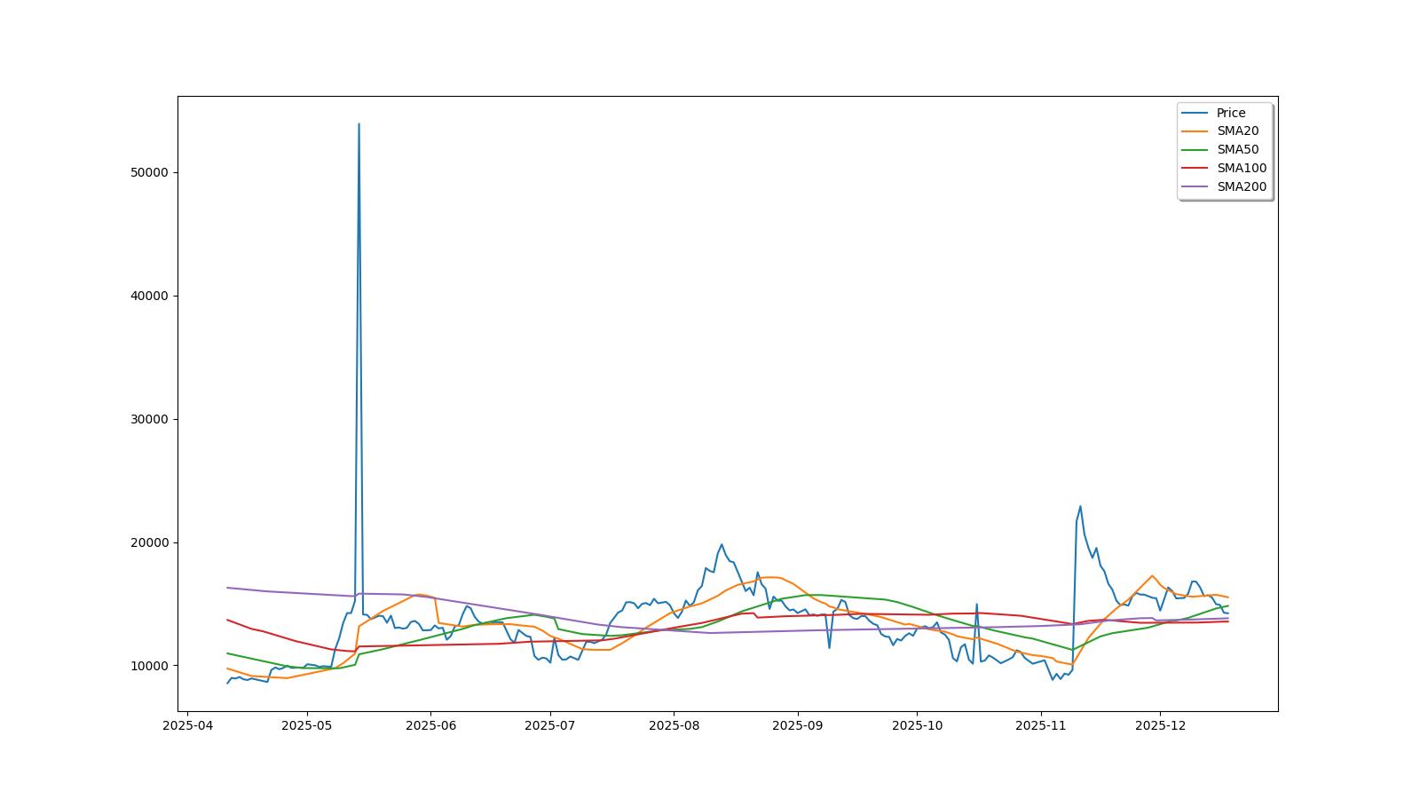 Unisocks Simple Moving Averages
