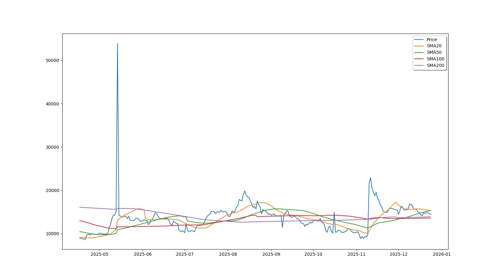 Unisocks Simple Moving Averages