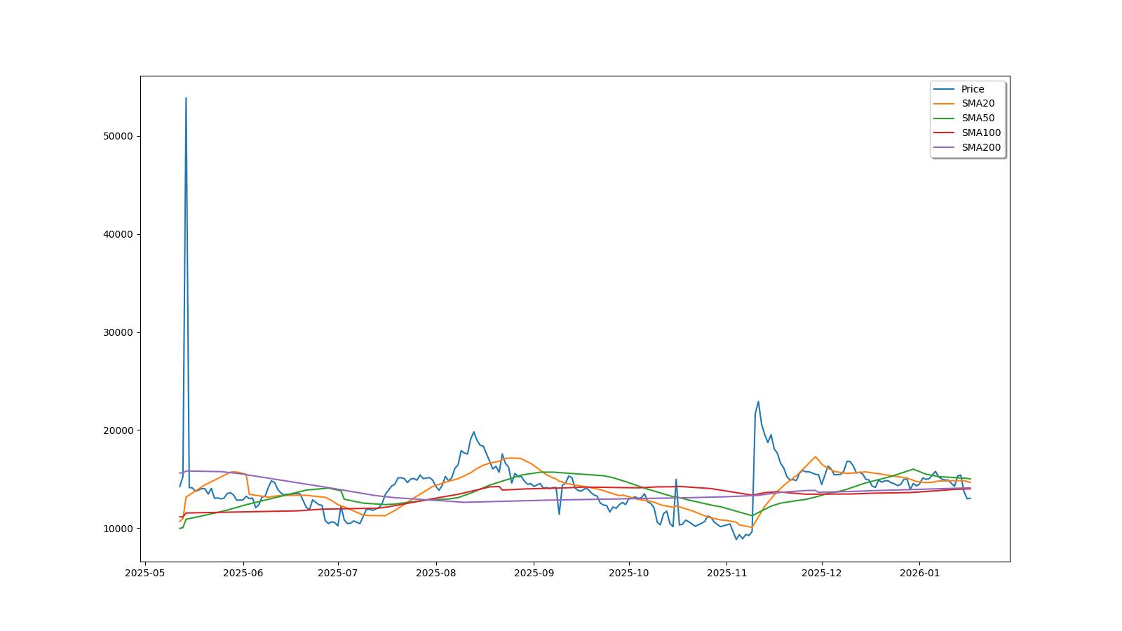 Unisocks Simple Moving Averages