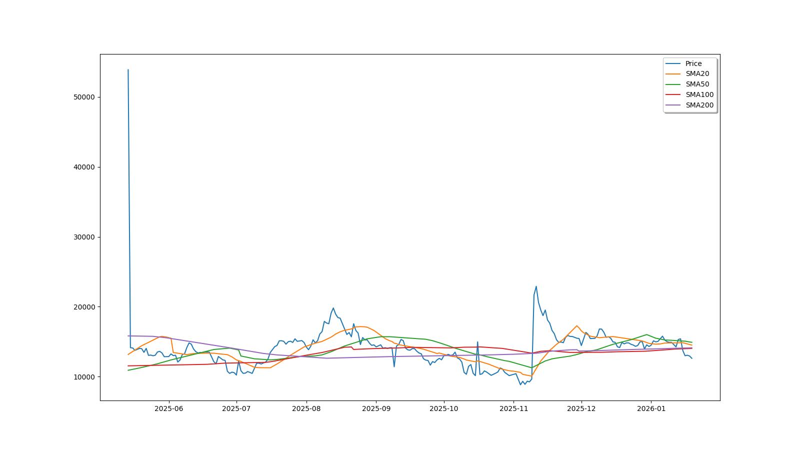 Unisocks Simple Moving Averages
