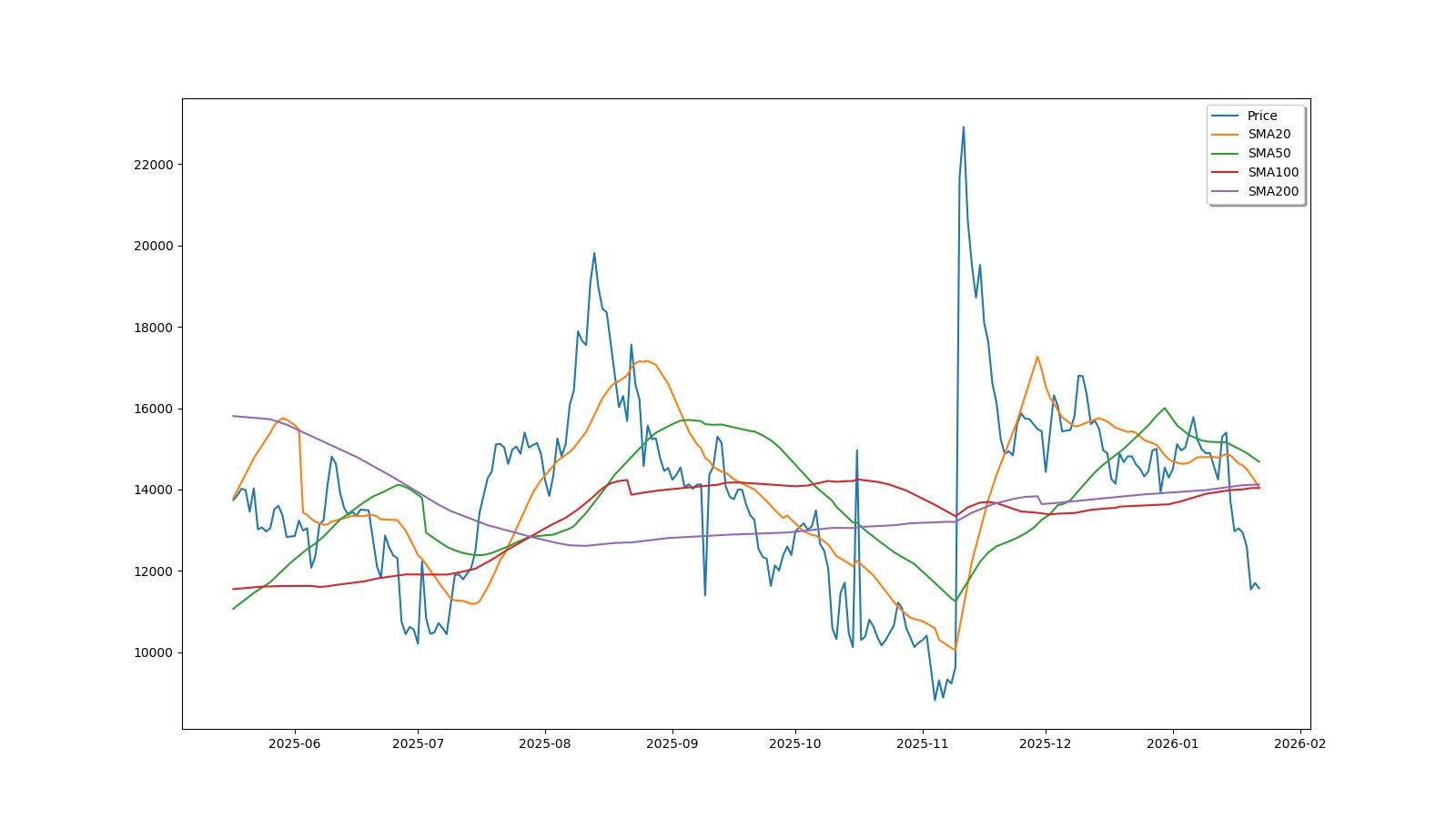 Unisocks Simple Moving Averages