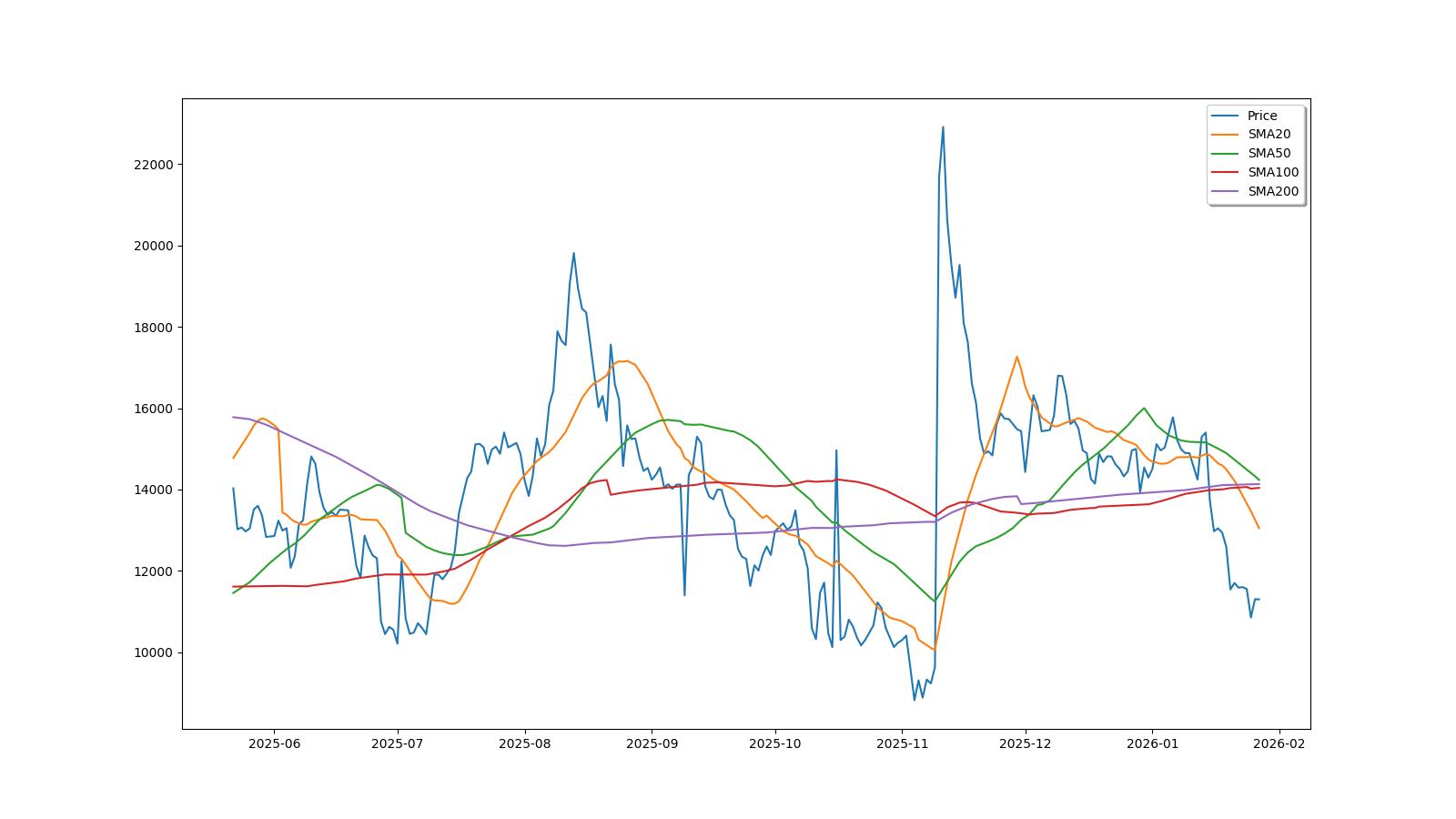 Unisocks Simple Moving Averages