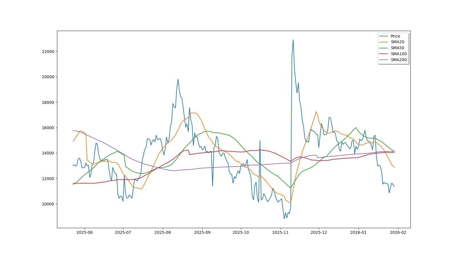 Unisocks Simple Moving Averages