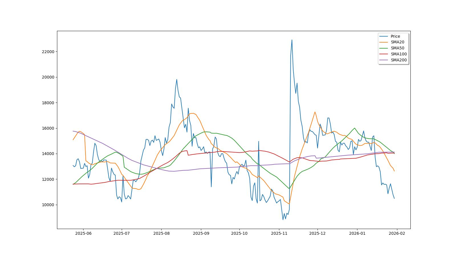 Unisocks Simple Moving Averages