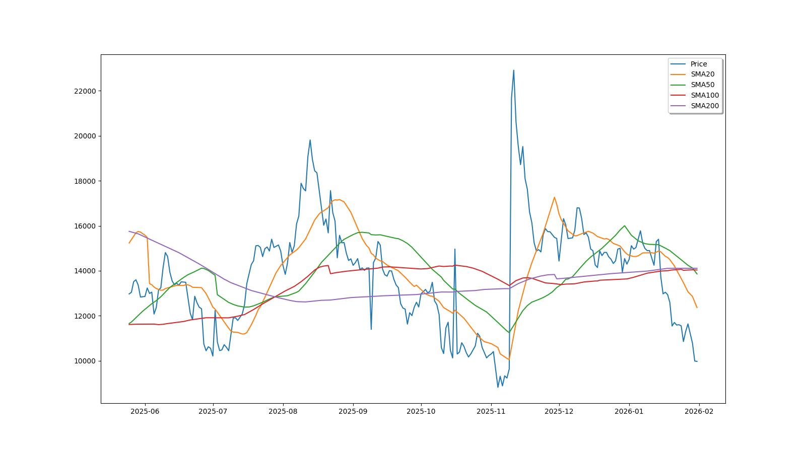 Unisocks Simple Moving Averages