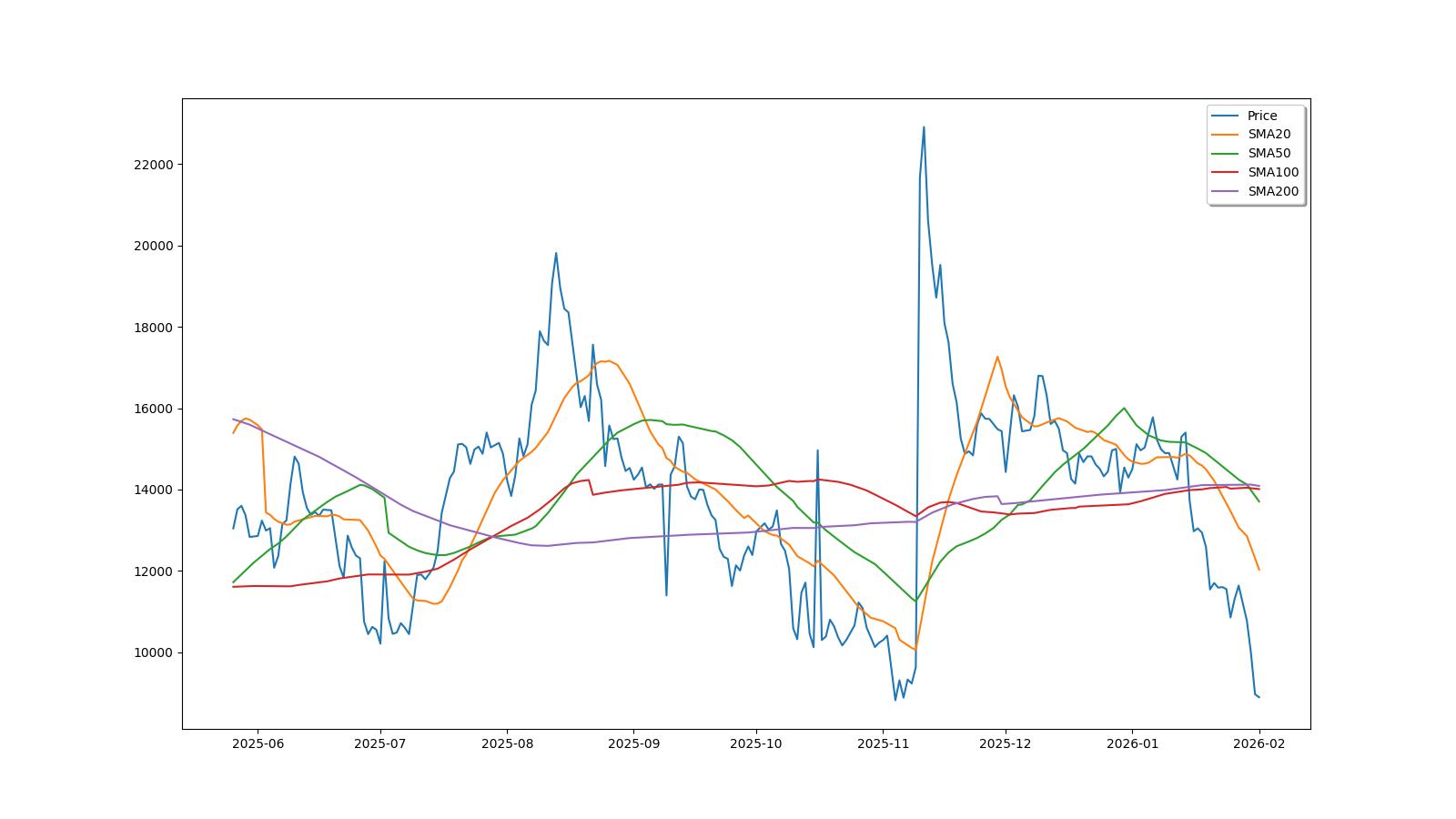 Unisocks Simple Moving Averages