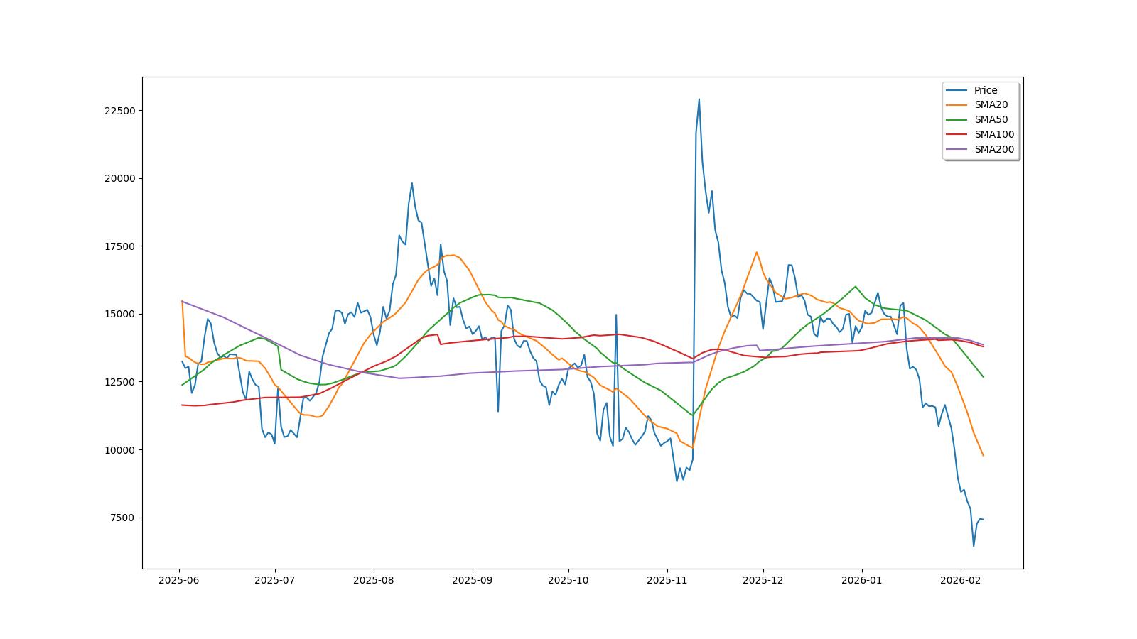 Unisocks Simple Moving Averages