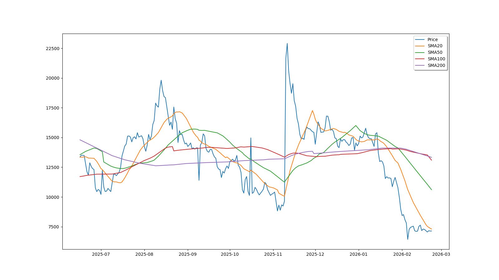 Unisocks Simple Moving Averages