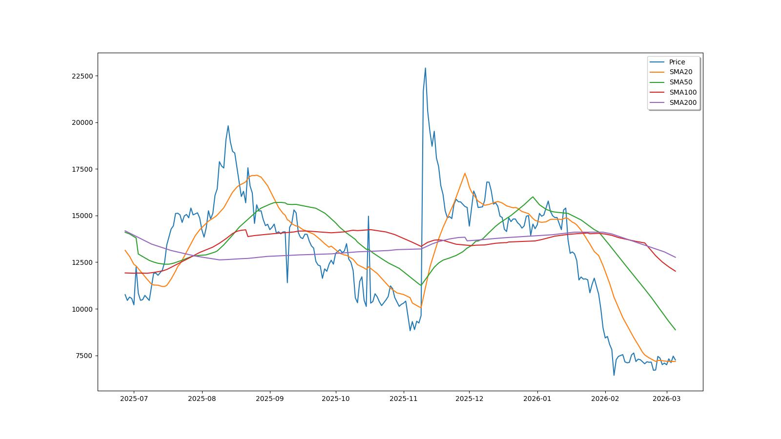 Unisocks Simple Moving Averages