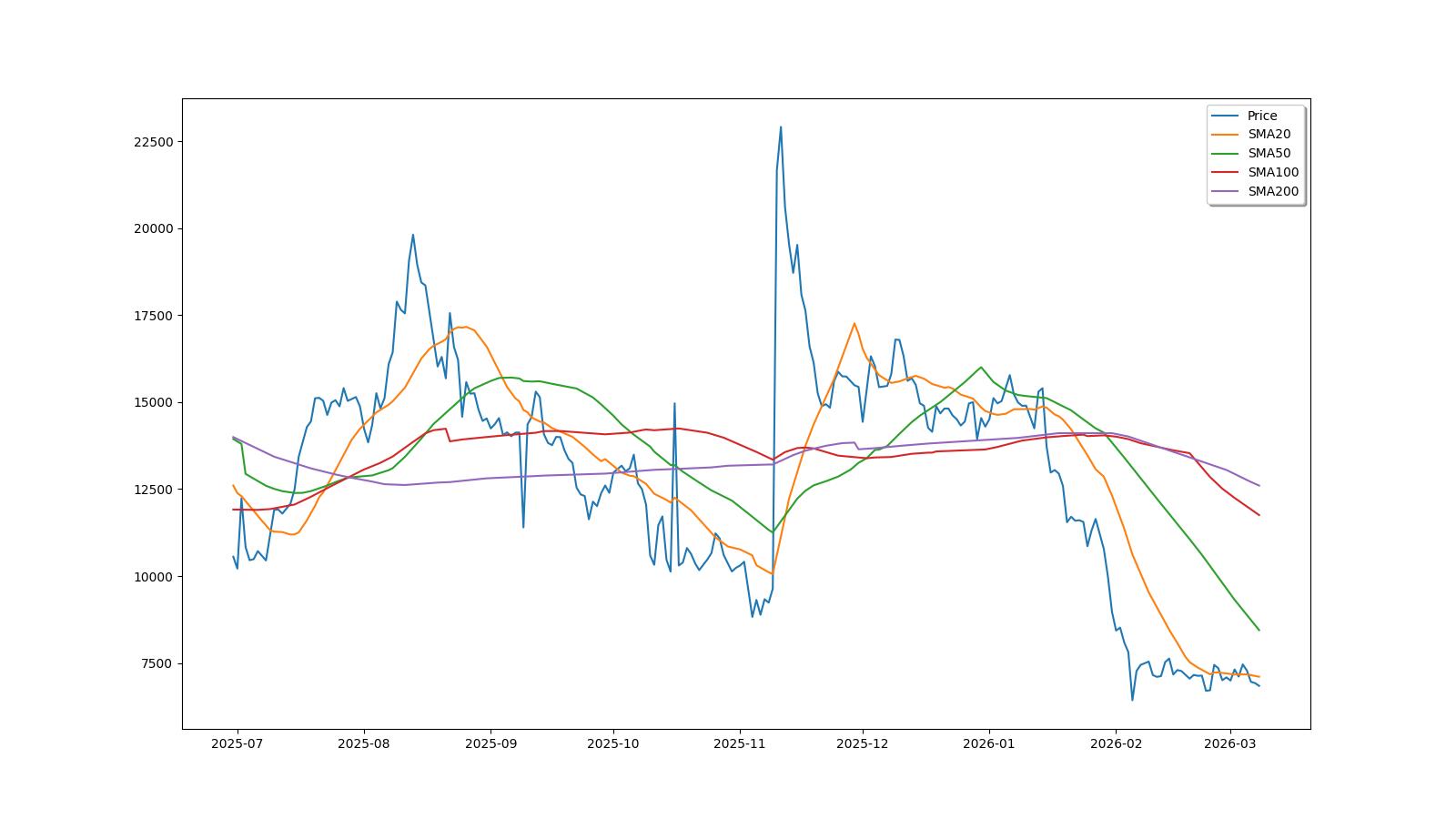 Unisocks Simple Moving Averages