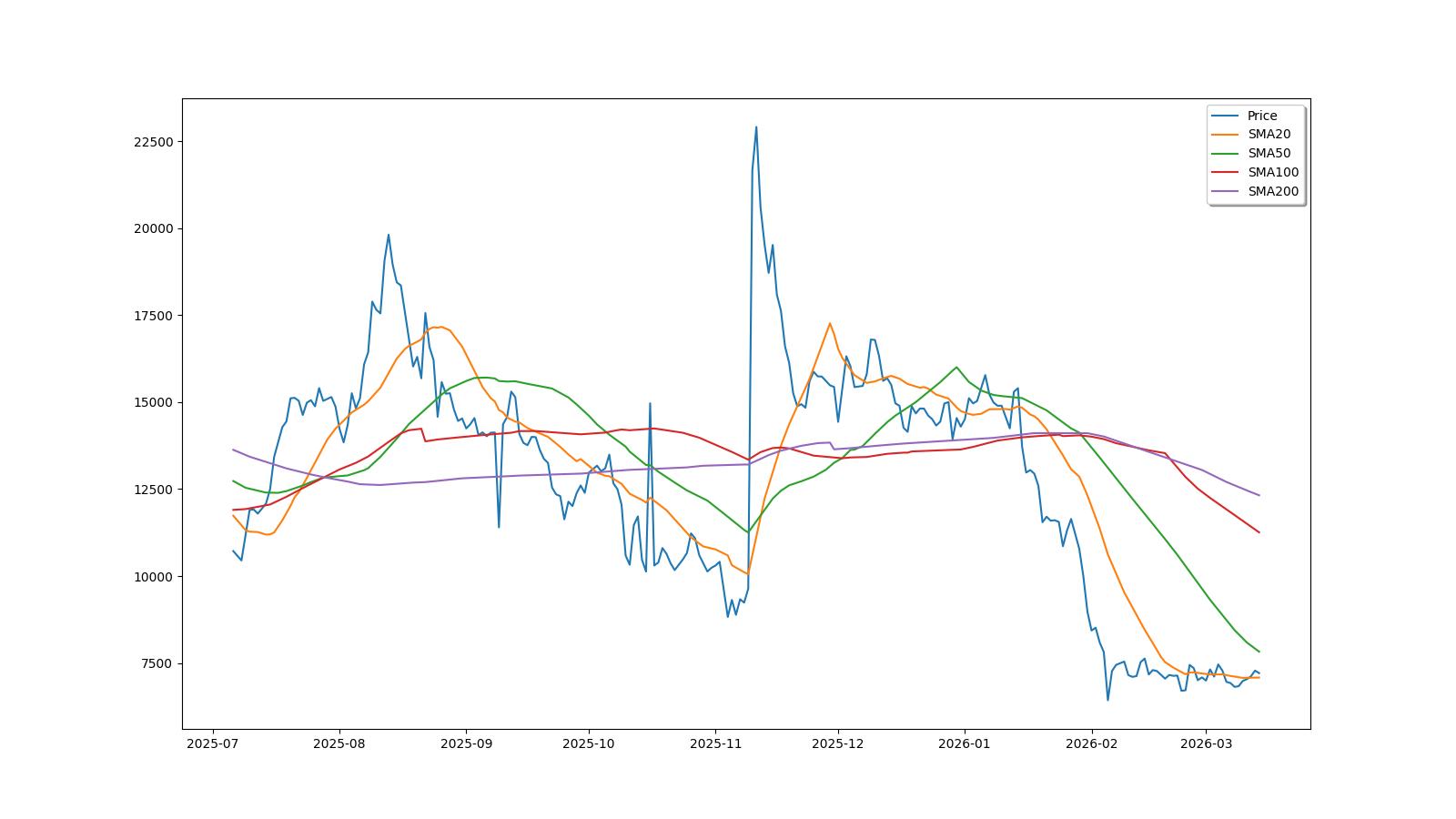 Unisocks Simple Moving Averages