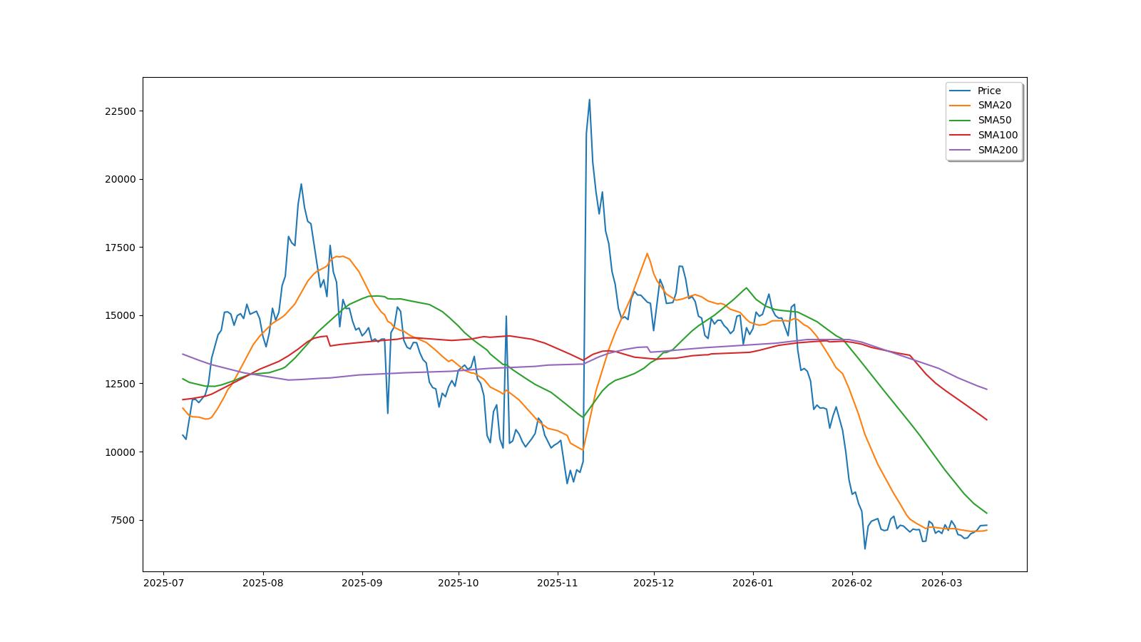Unisocks Simple Moving Averages