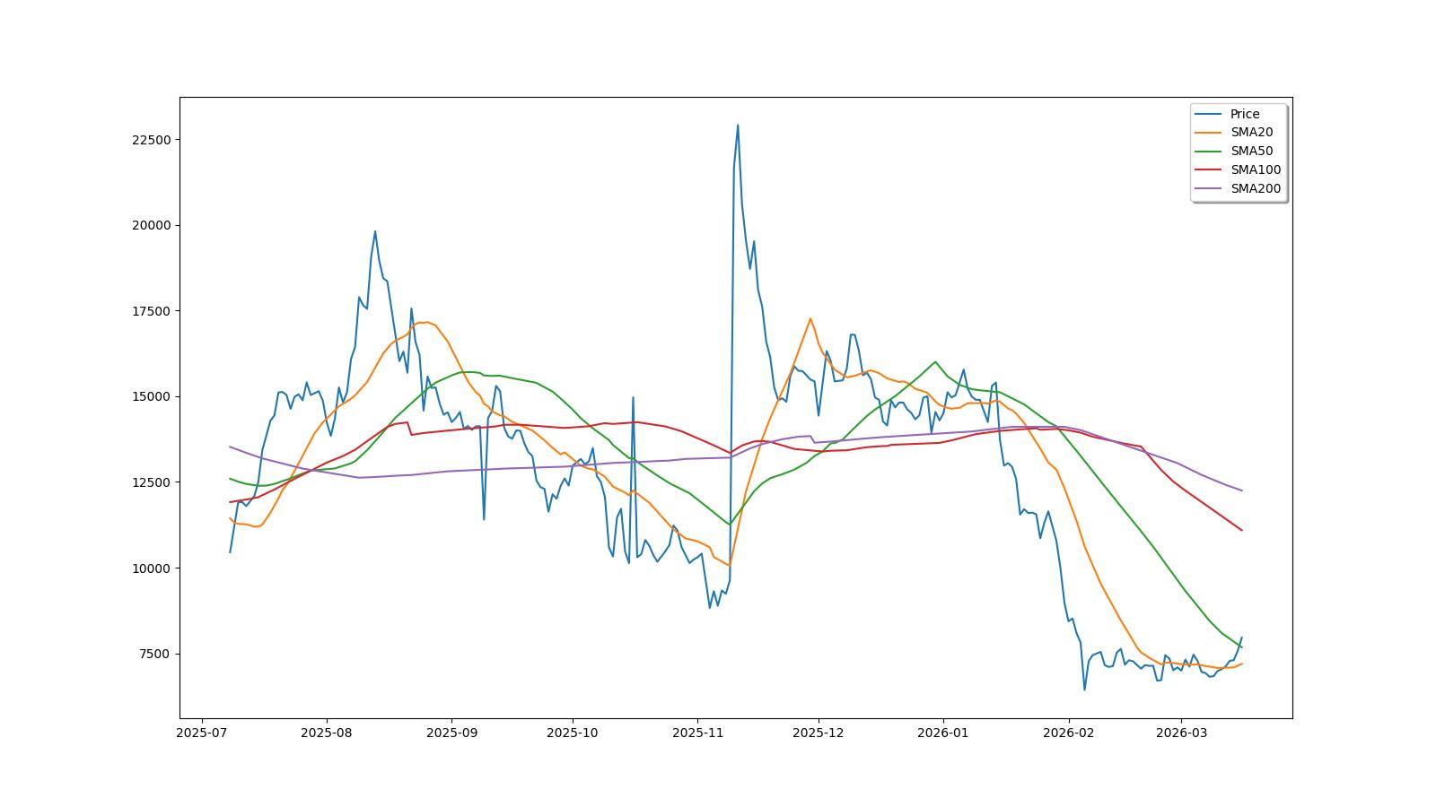 Unisocks Simple Moving Averages