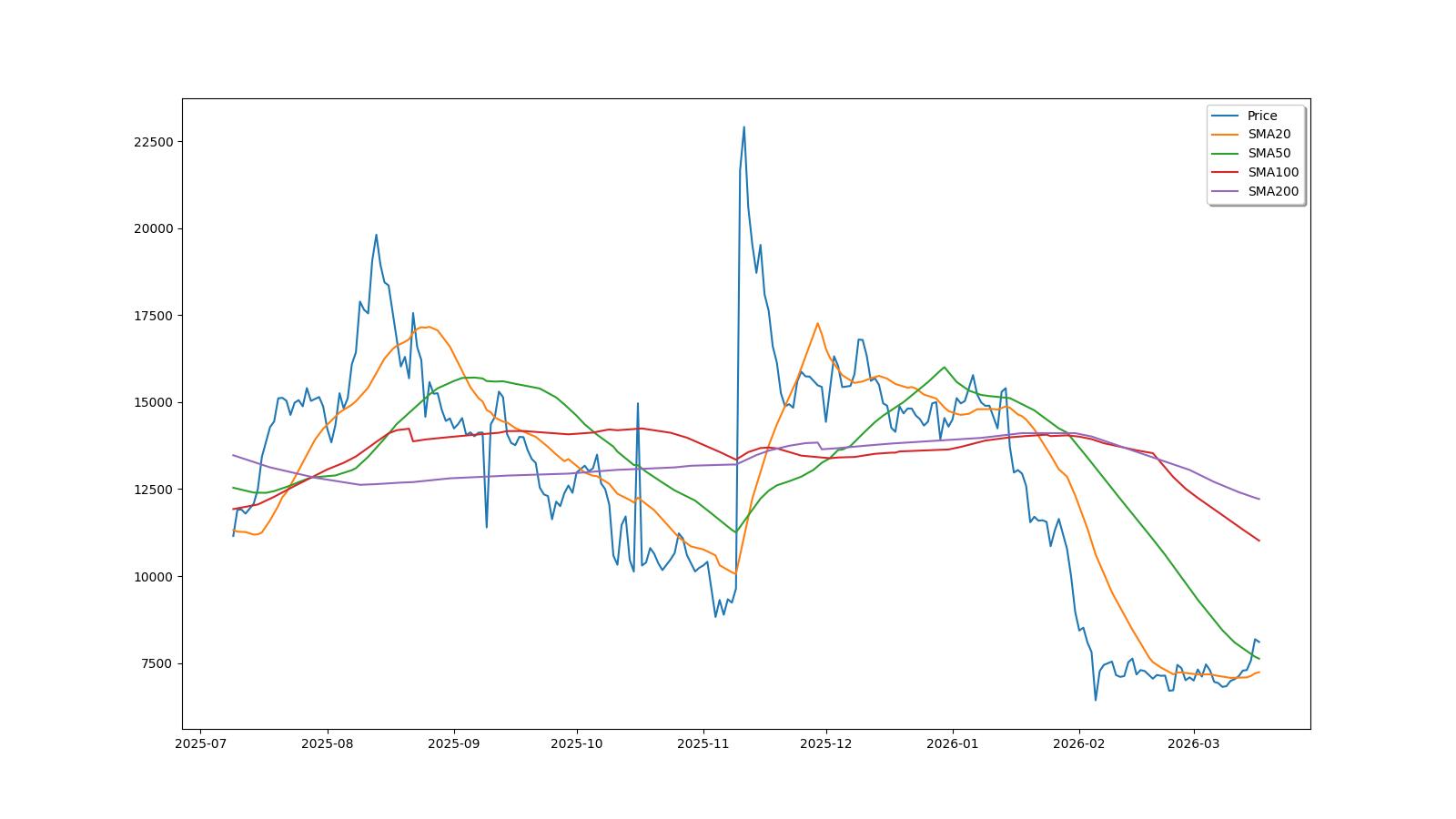 Unisocks Simple Moving Averages