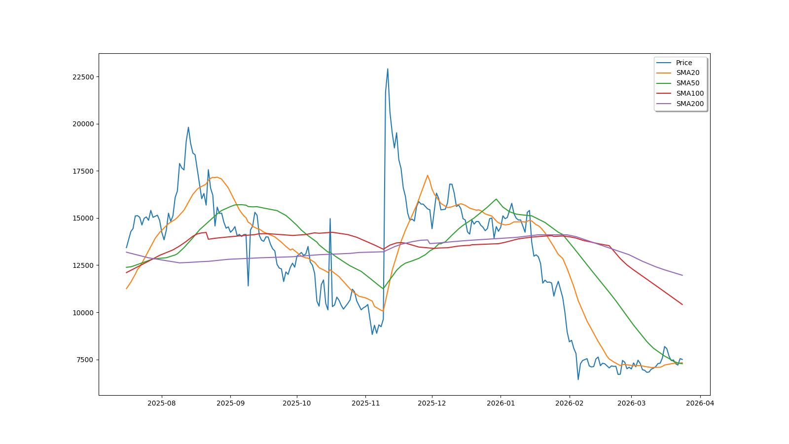 Unisocks Simple Moving Averages