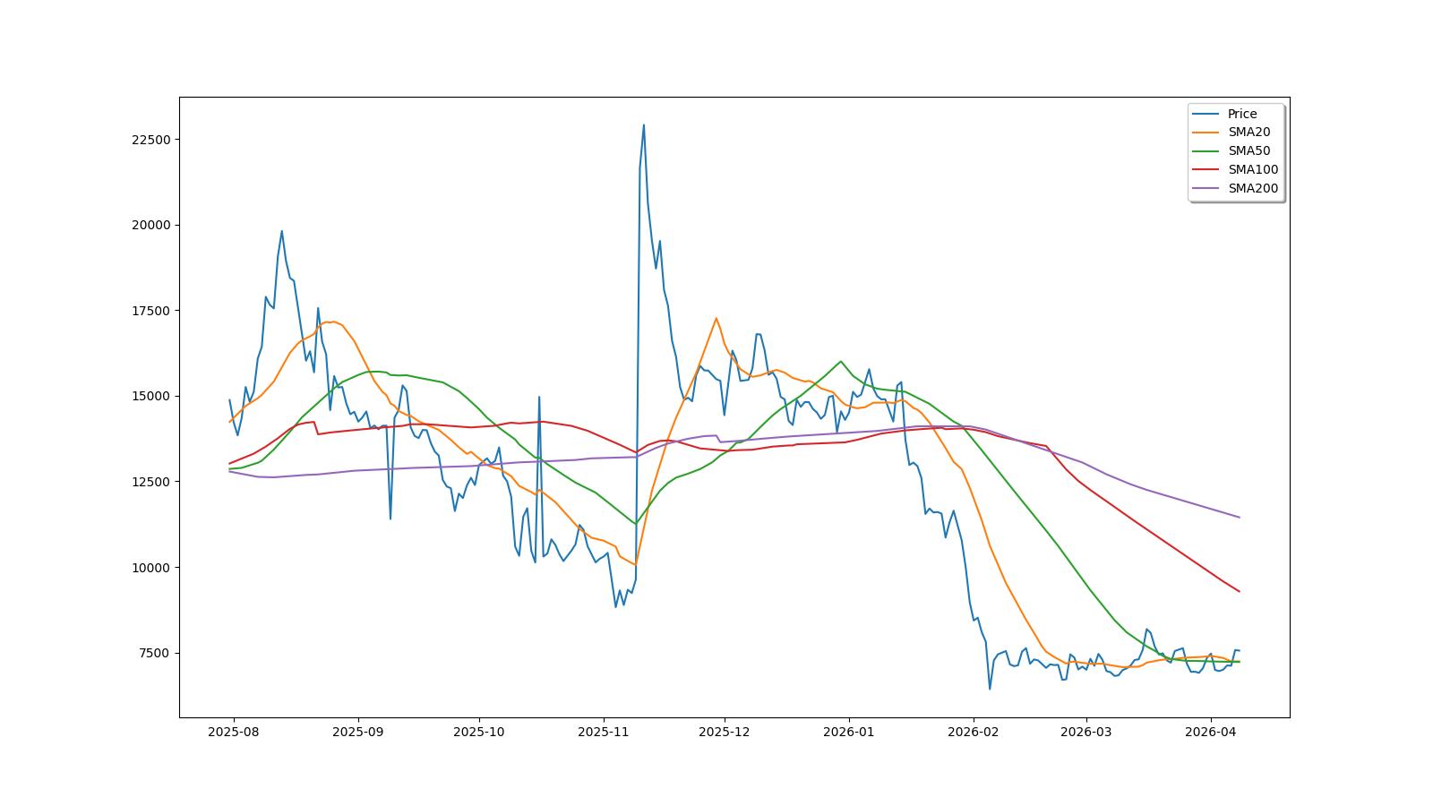 Unisocks Simple Moving Averages