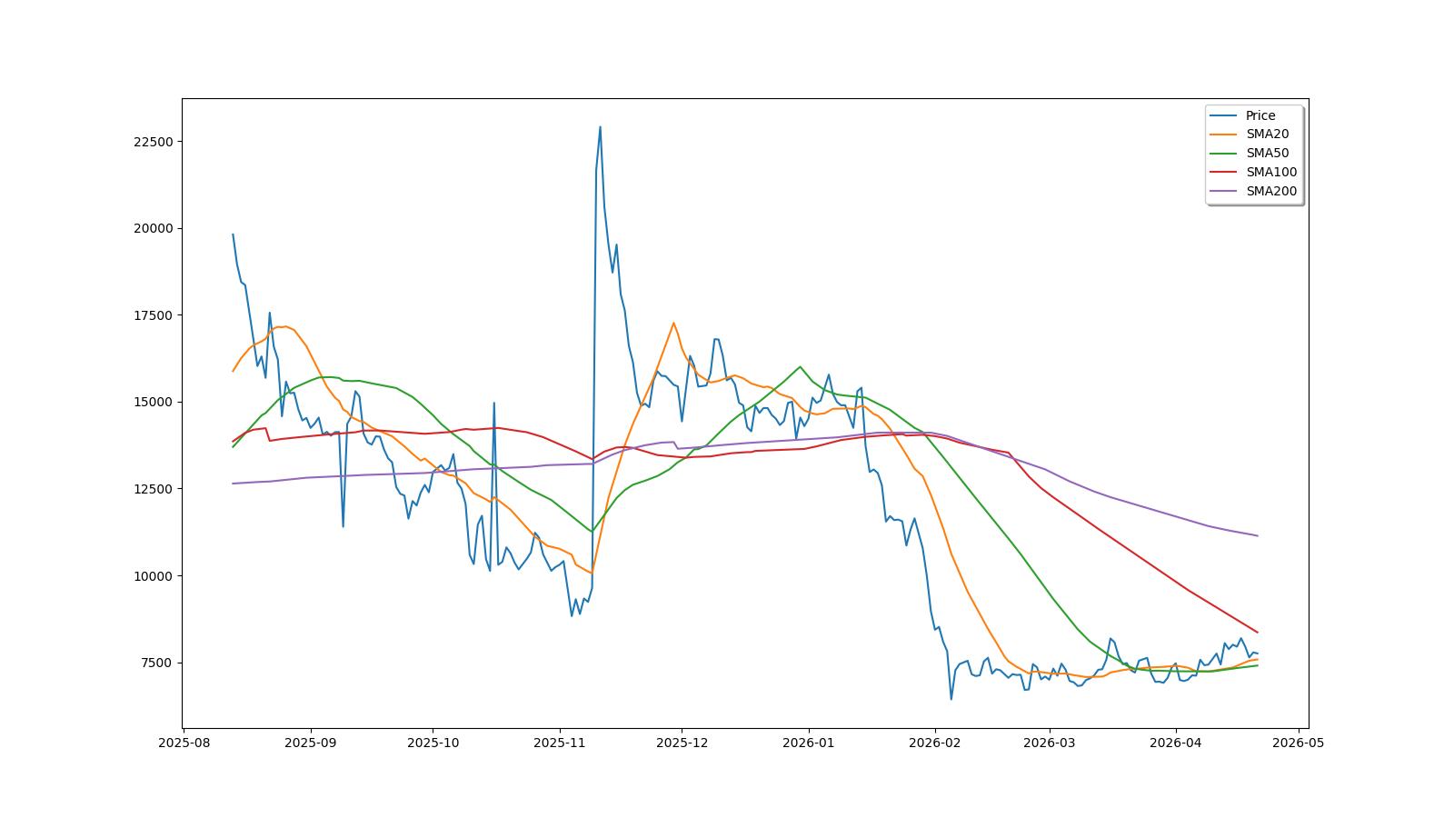 Unisocks Simple Moving Averages