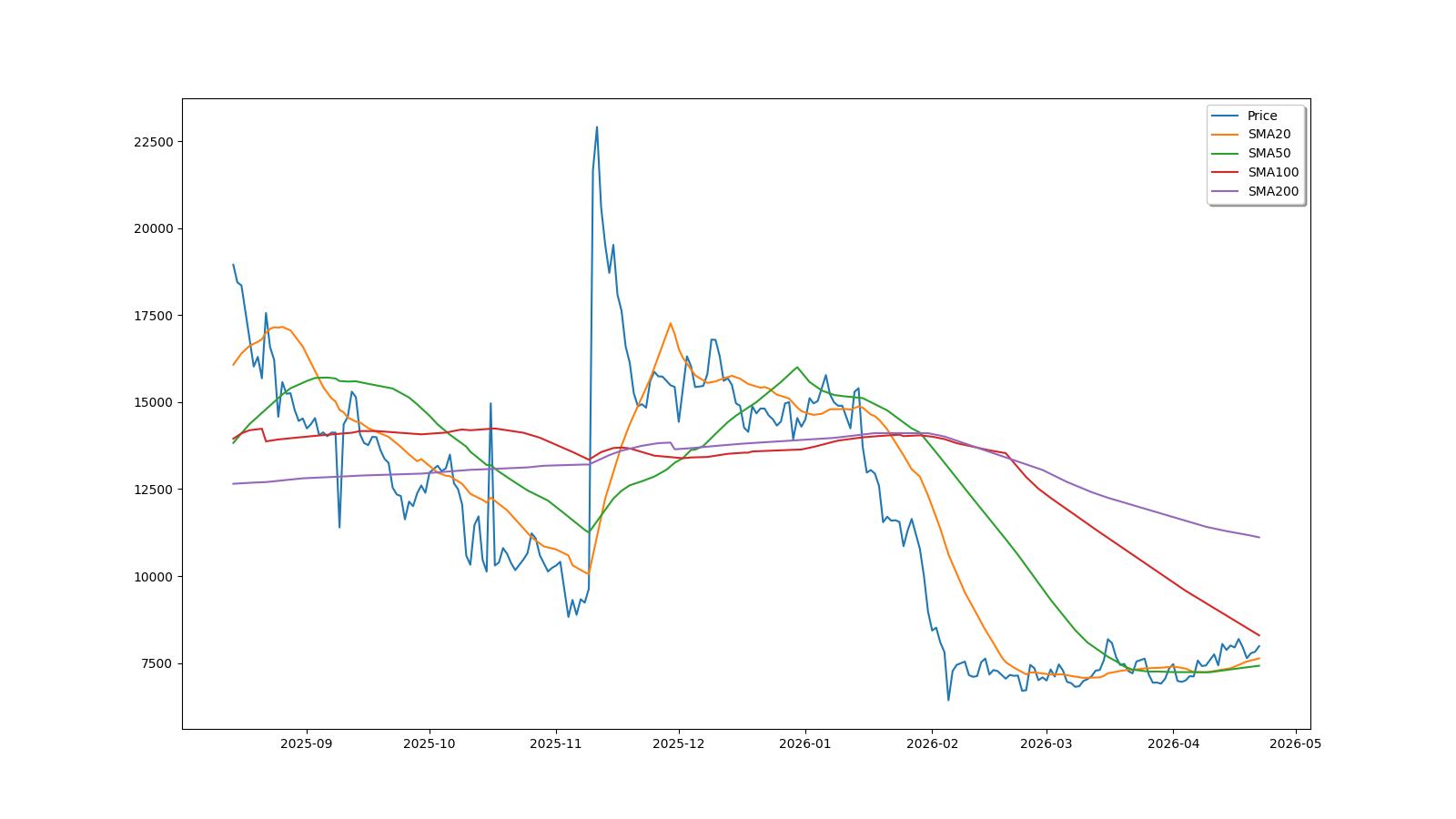 Unisocks Simple Moving Averages