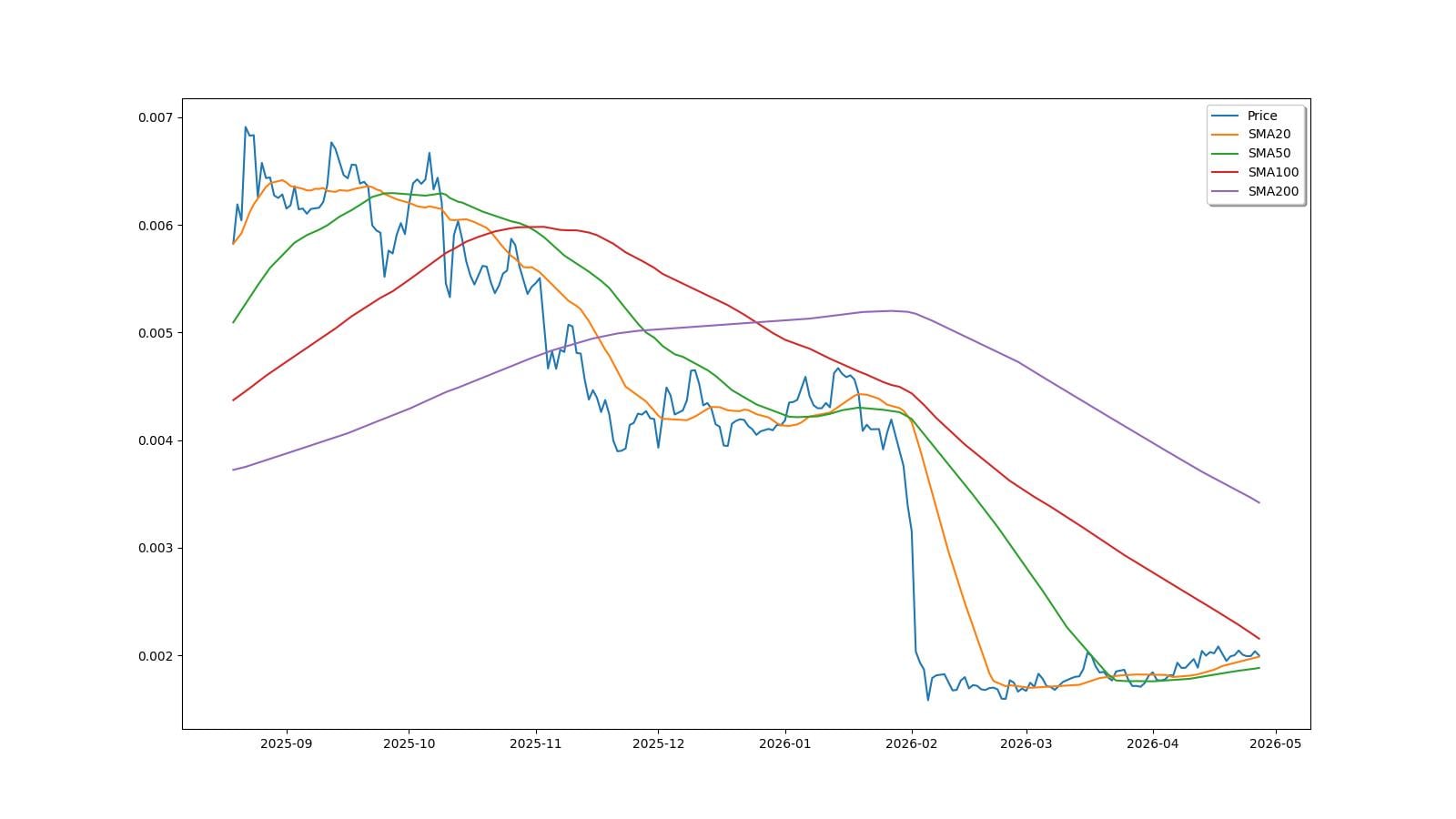 Unistake Simple Moving Averages