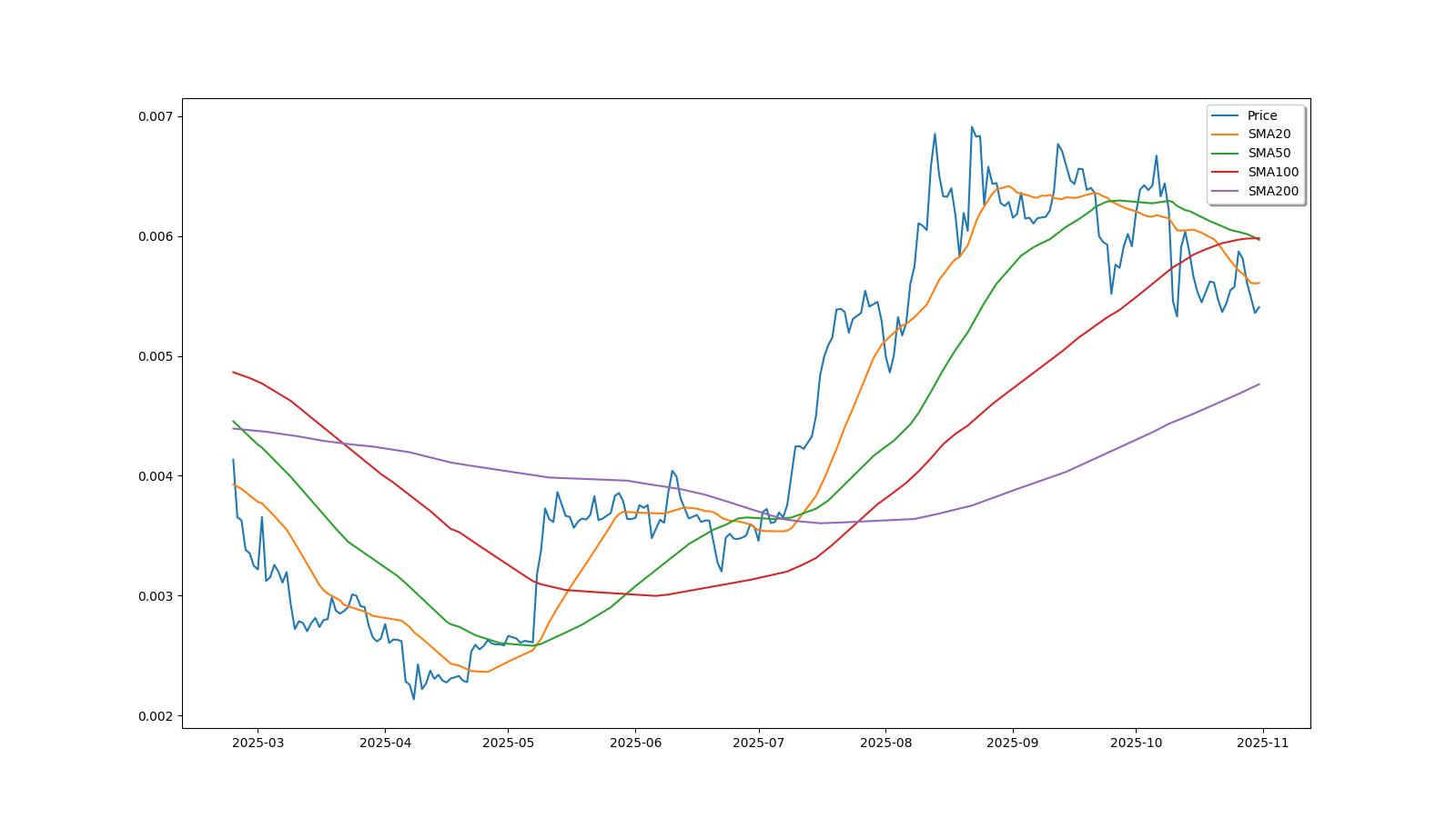 Unistake Simple Moving Averages