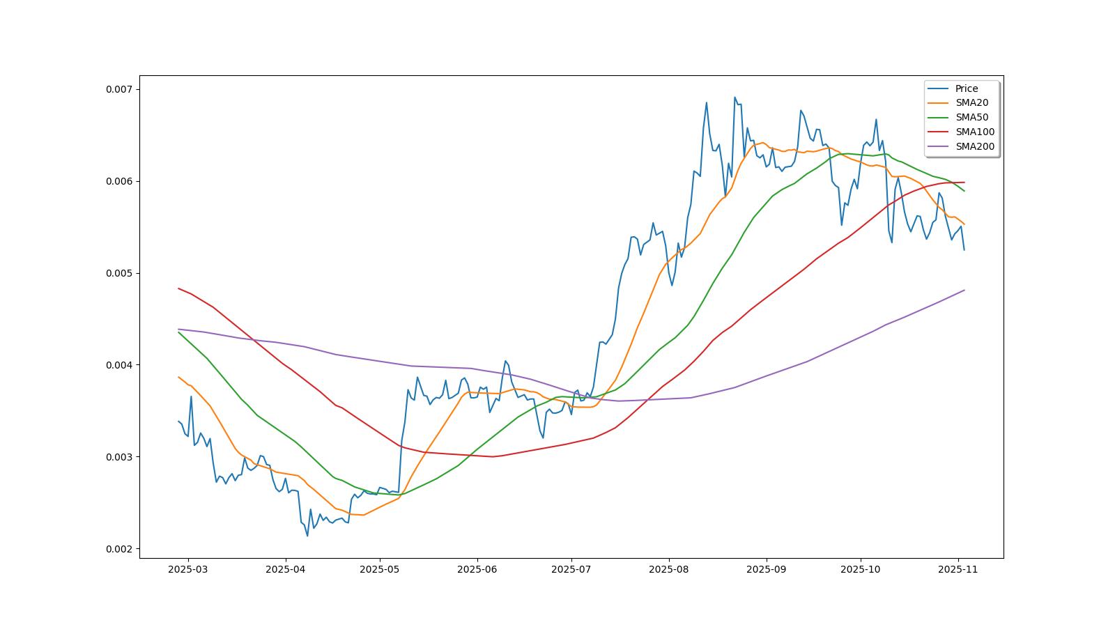 Unistake Simple Moving Averages