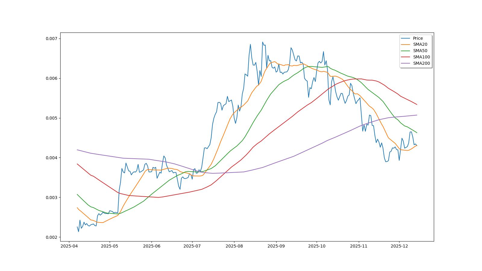 Unistake Simple Moving Averages