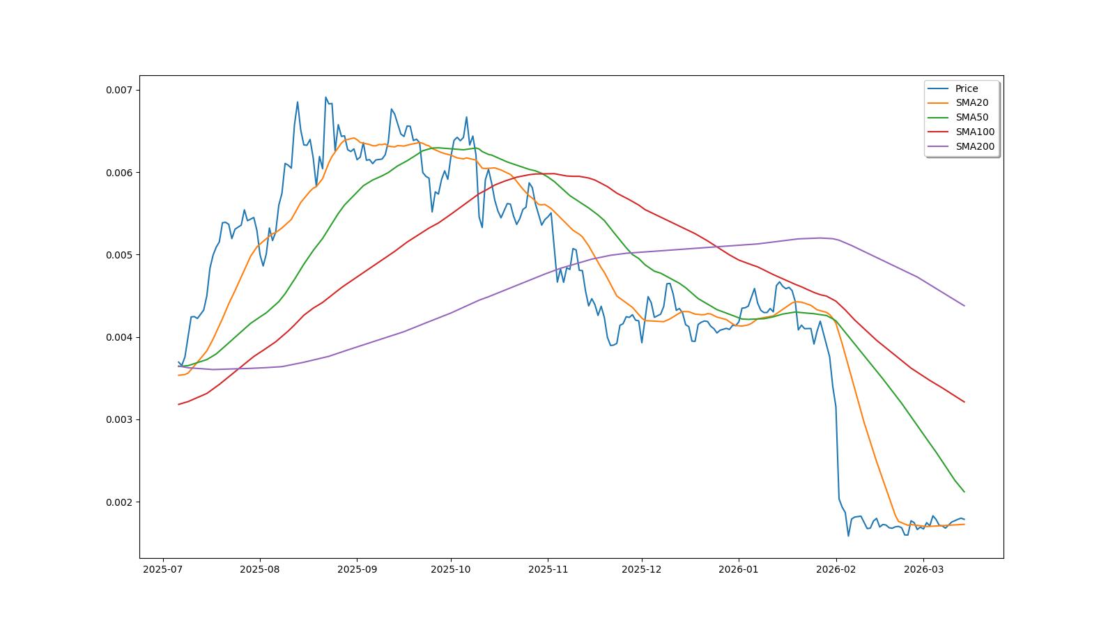 Unistake Simple Moving Averages