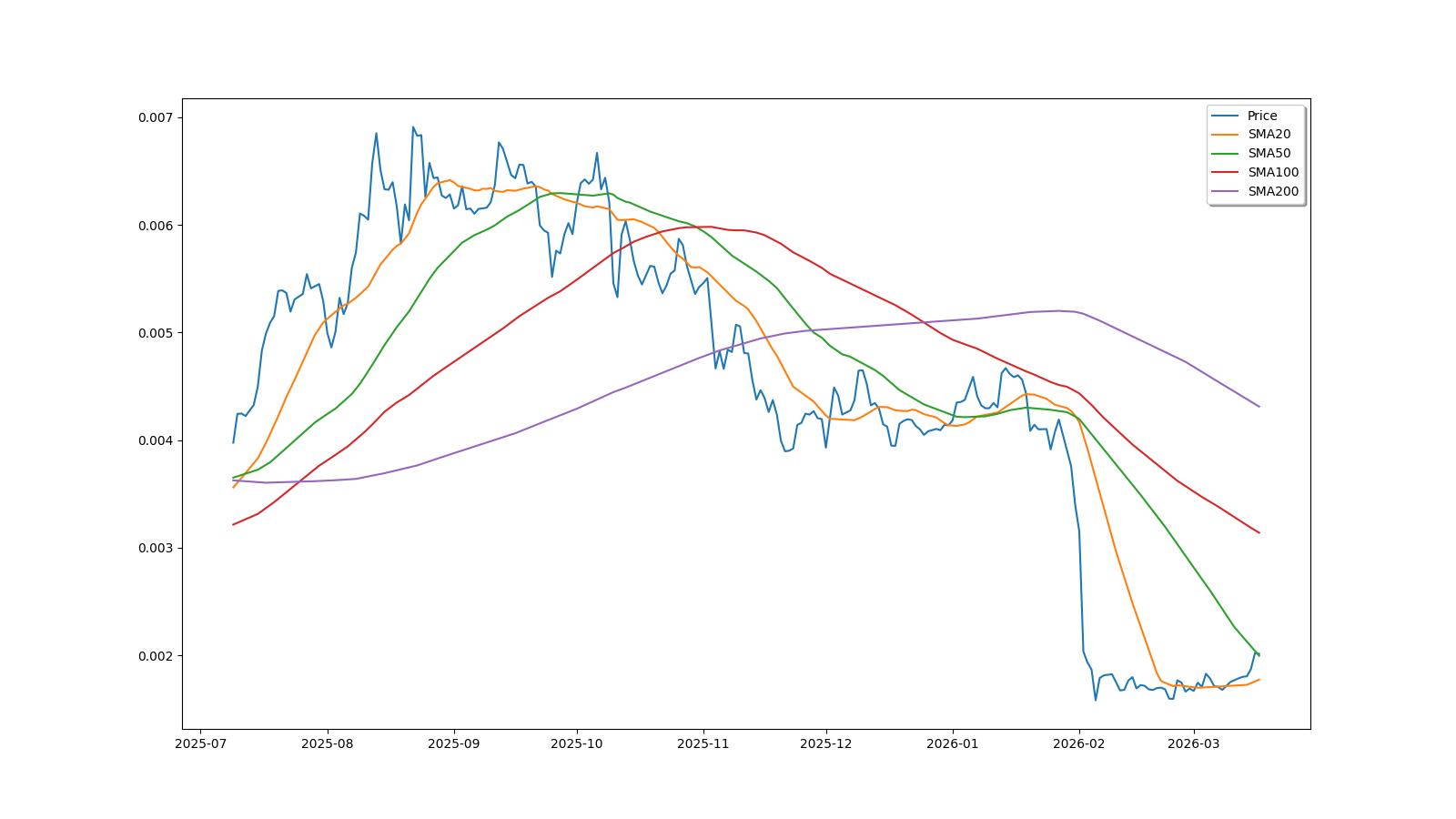 Unistake Simple Moving Averages