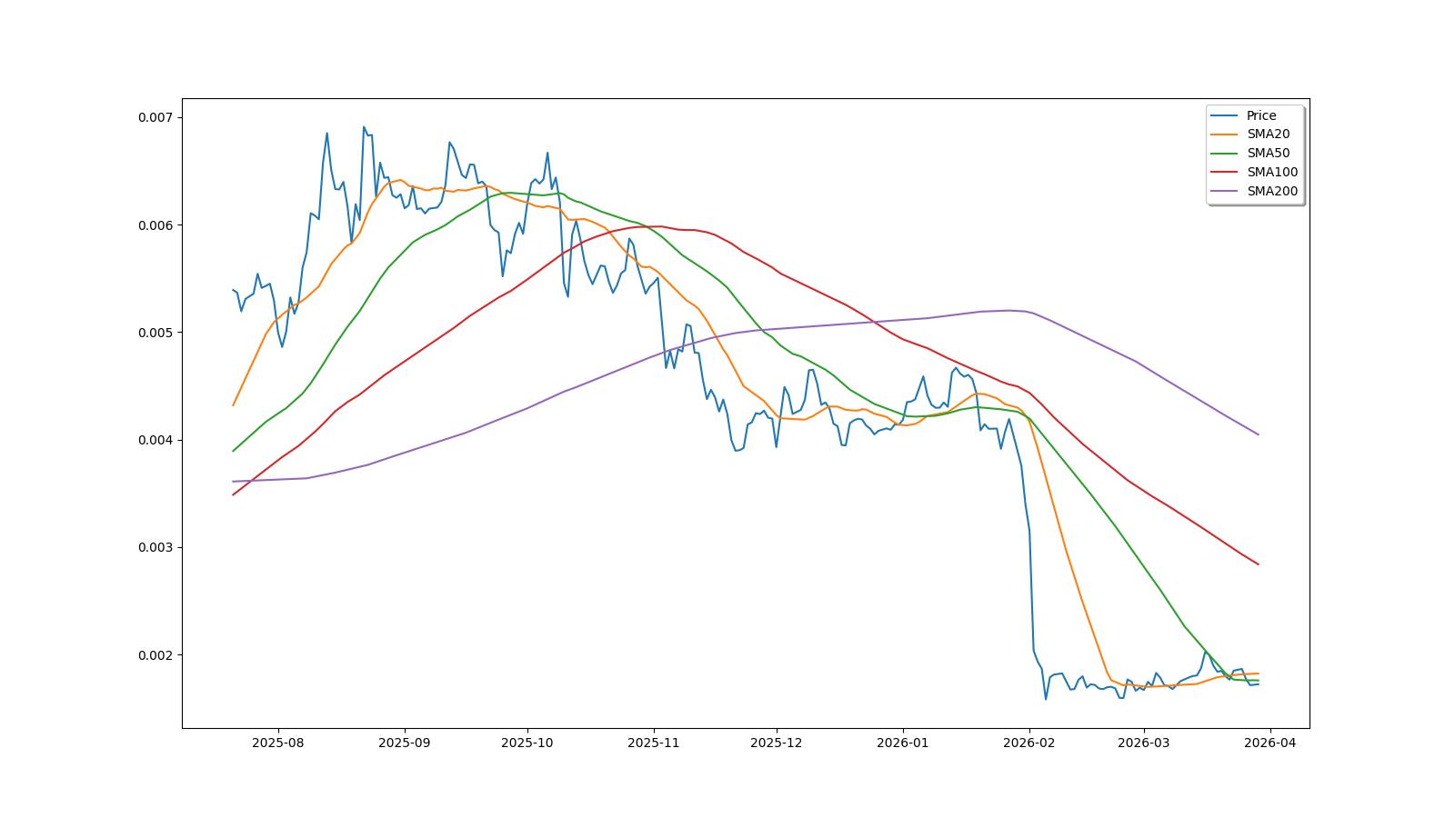 Unistake Simple Moving Averages