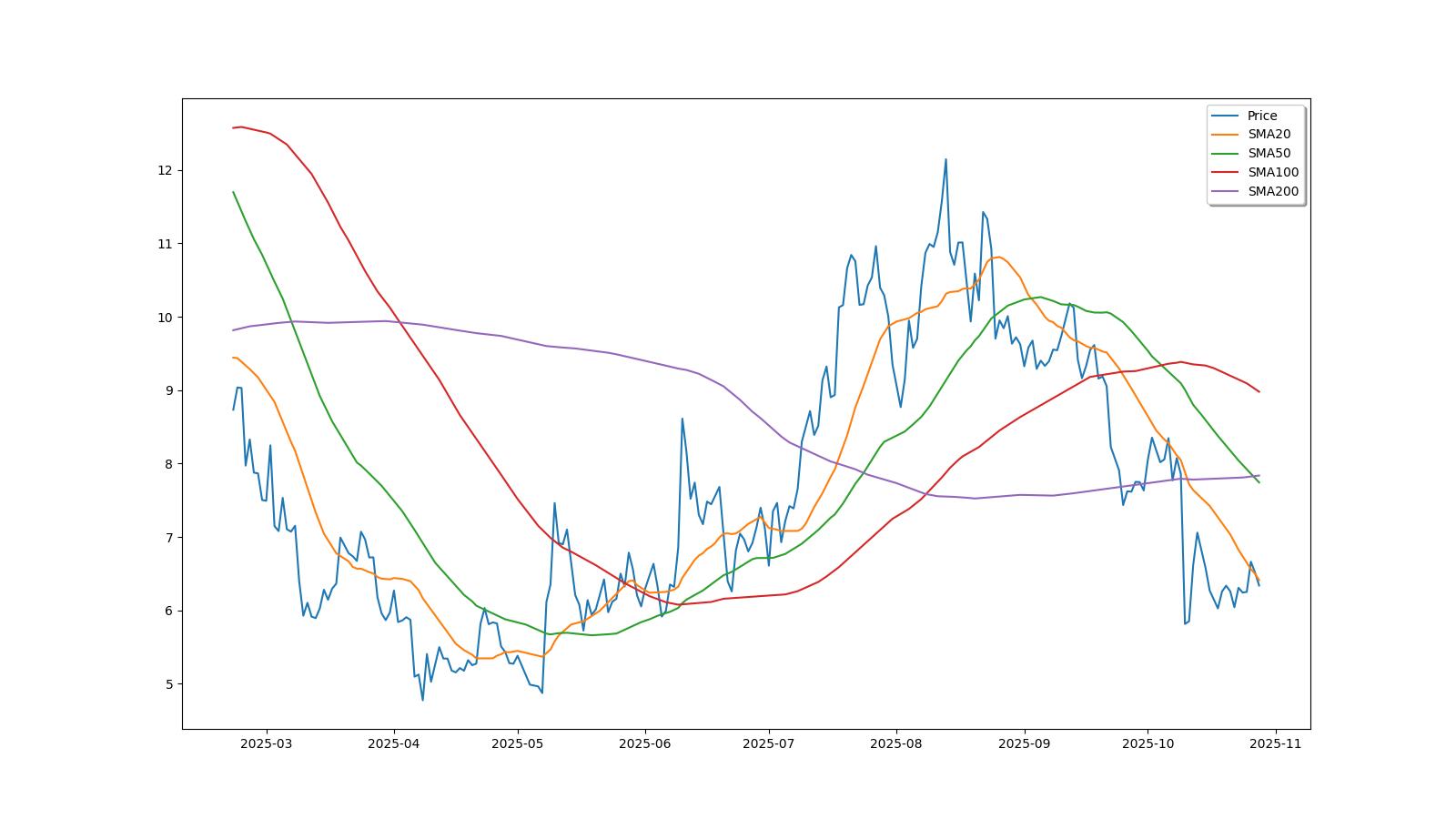 Uniswap Simple Moving Averages