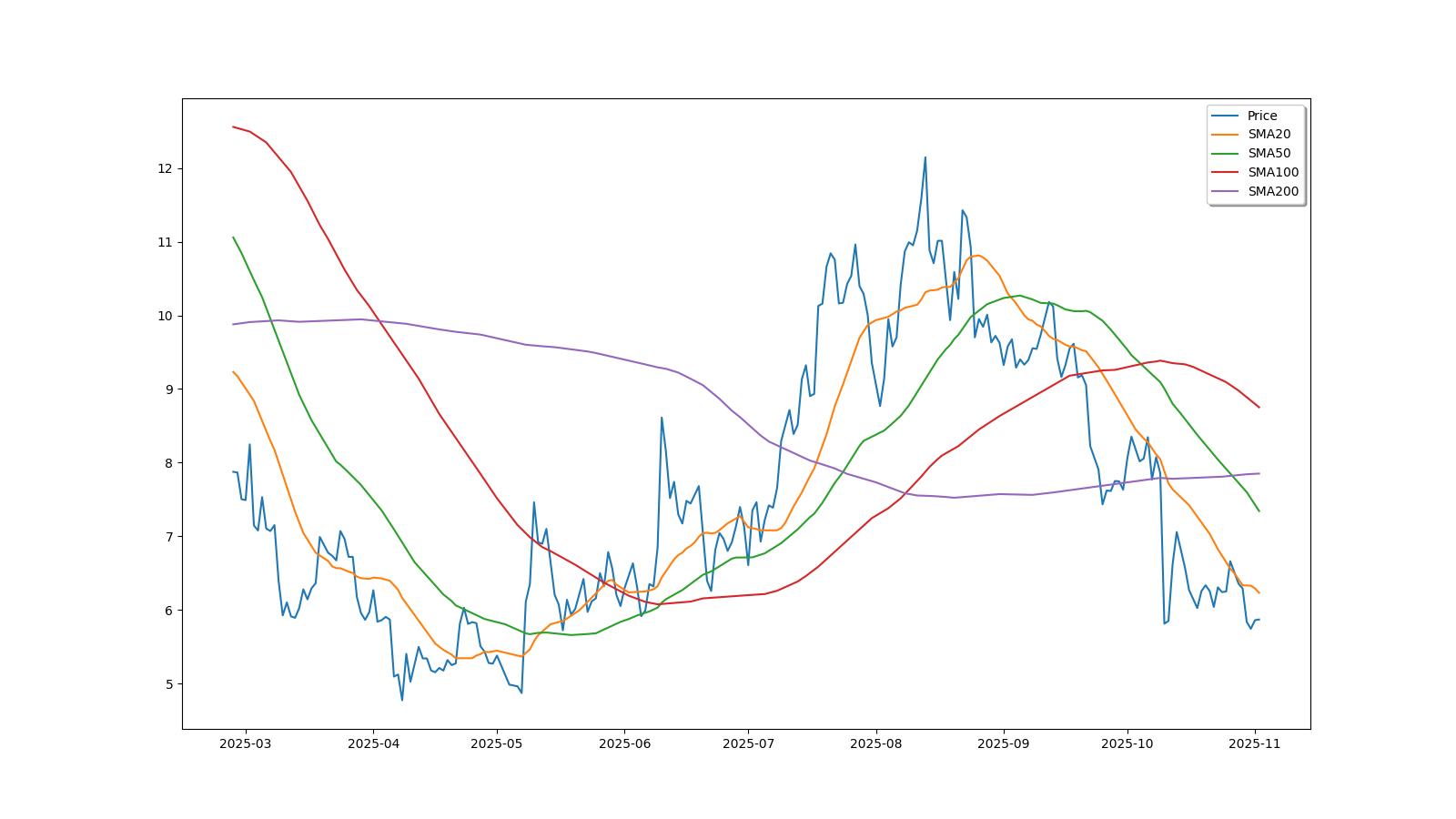 Uniswap Simple Moving Averages
