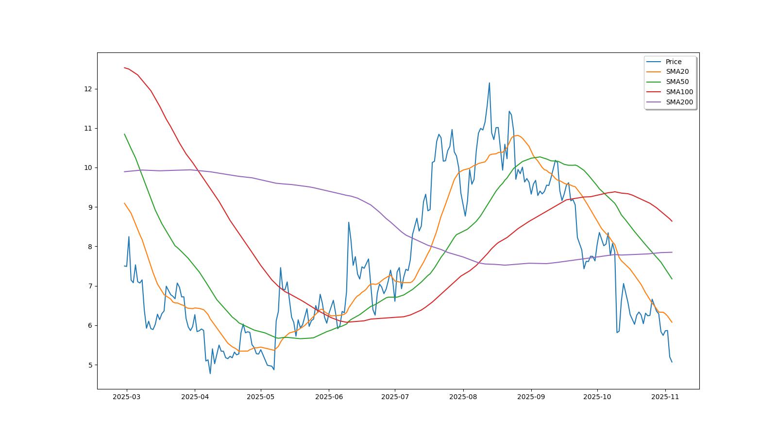 Uniswap Simple Moving Averages