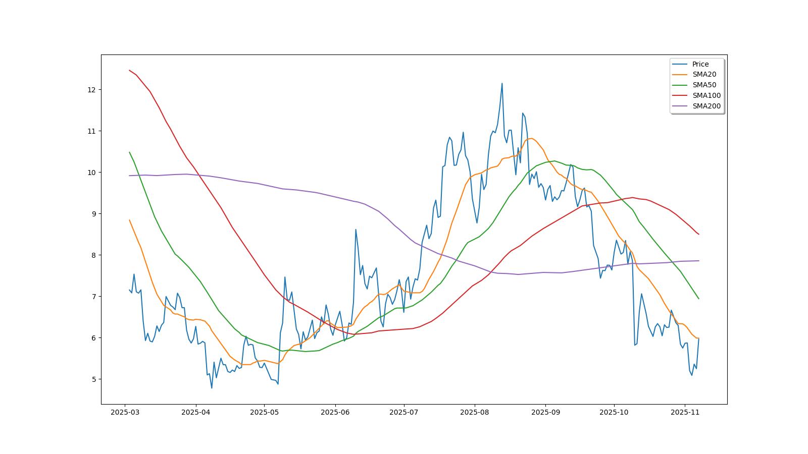 Uniswap Simple Moving Averages