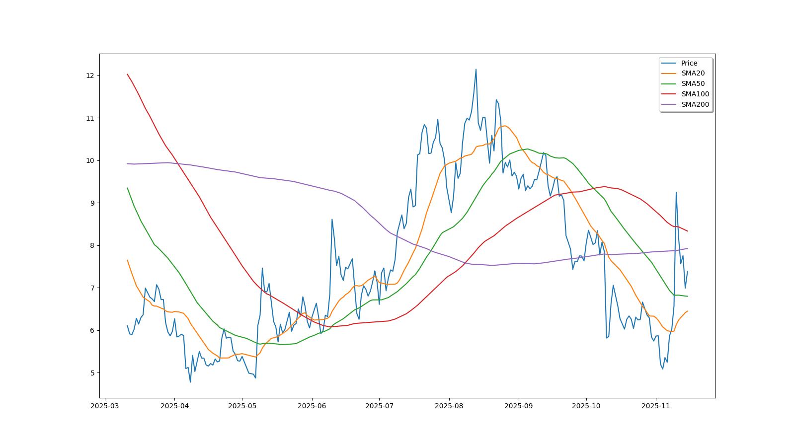 Uniswap Simple Moving Averages