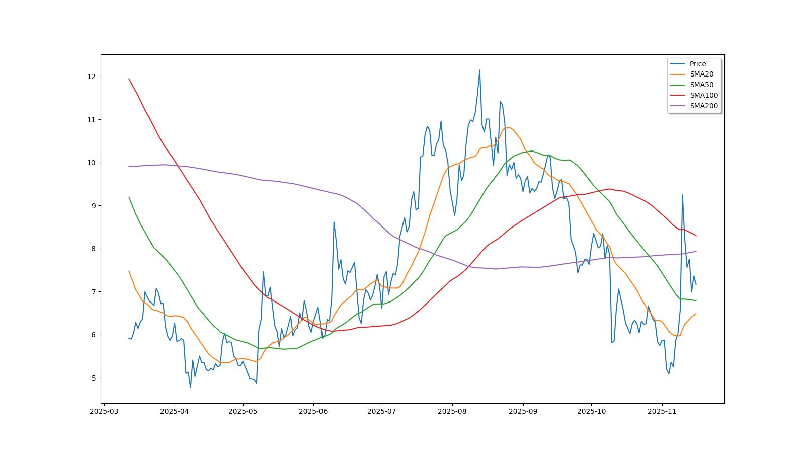 유니스왑 Simple Moving Averages