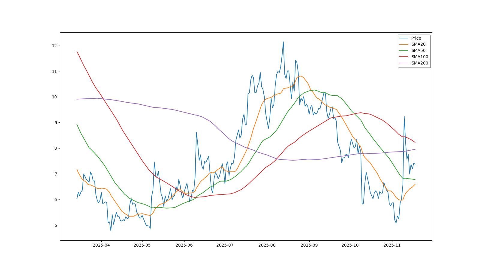 Uniswap Simple Moving Averages