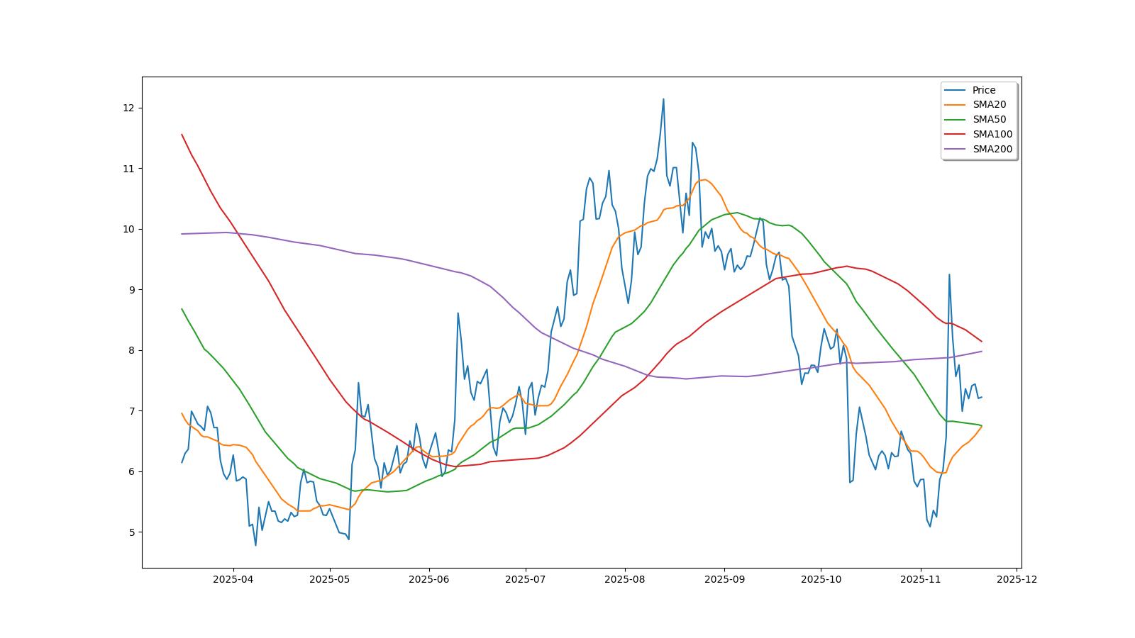 Uniswap Simple Moving Averages