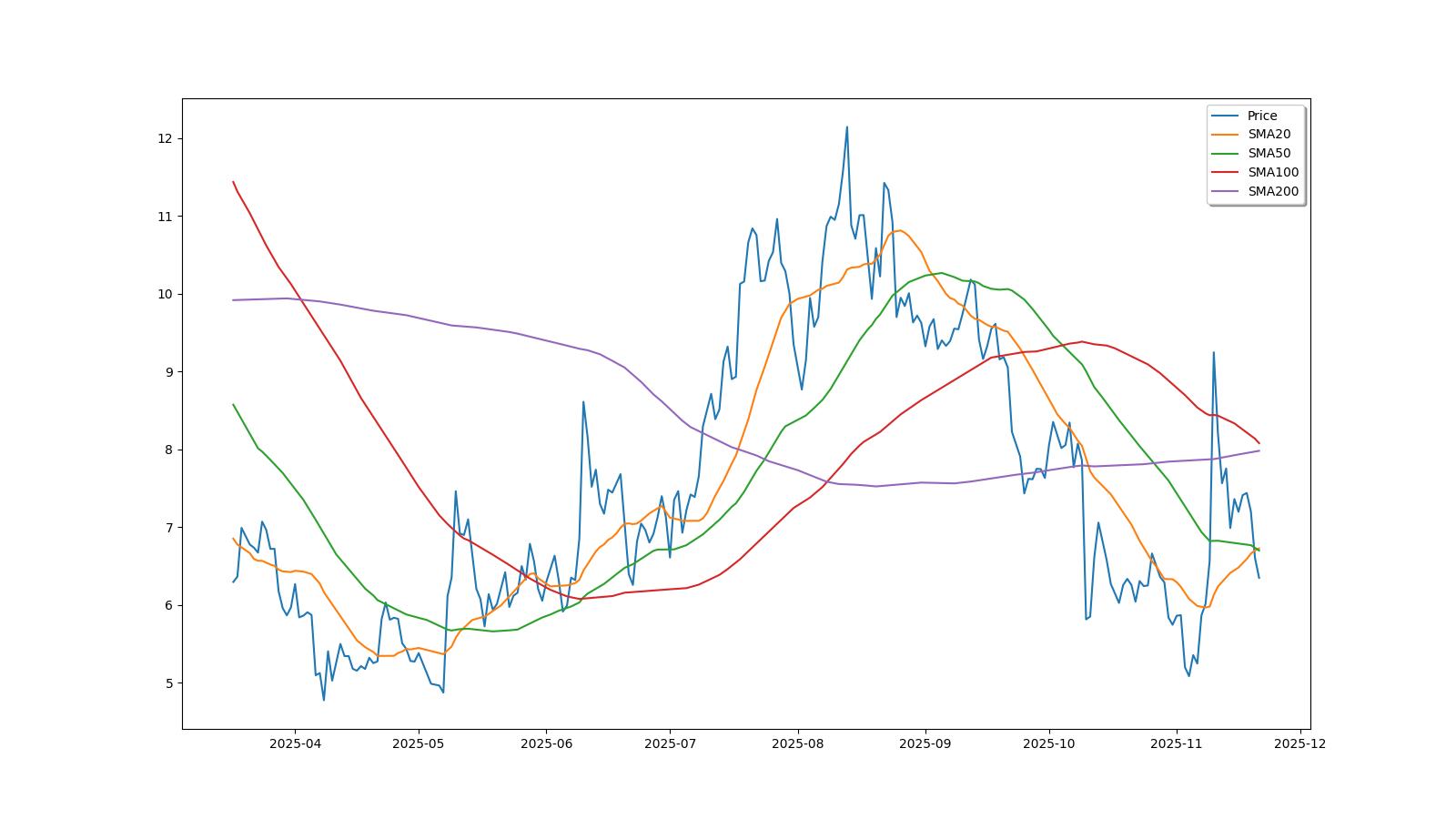 Uniswap Simple Moving Averages